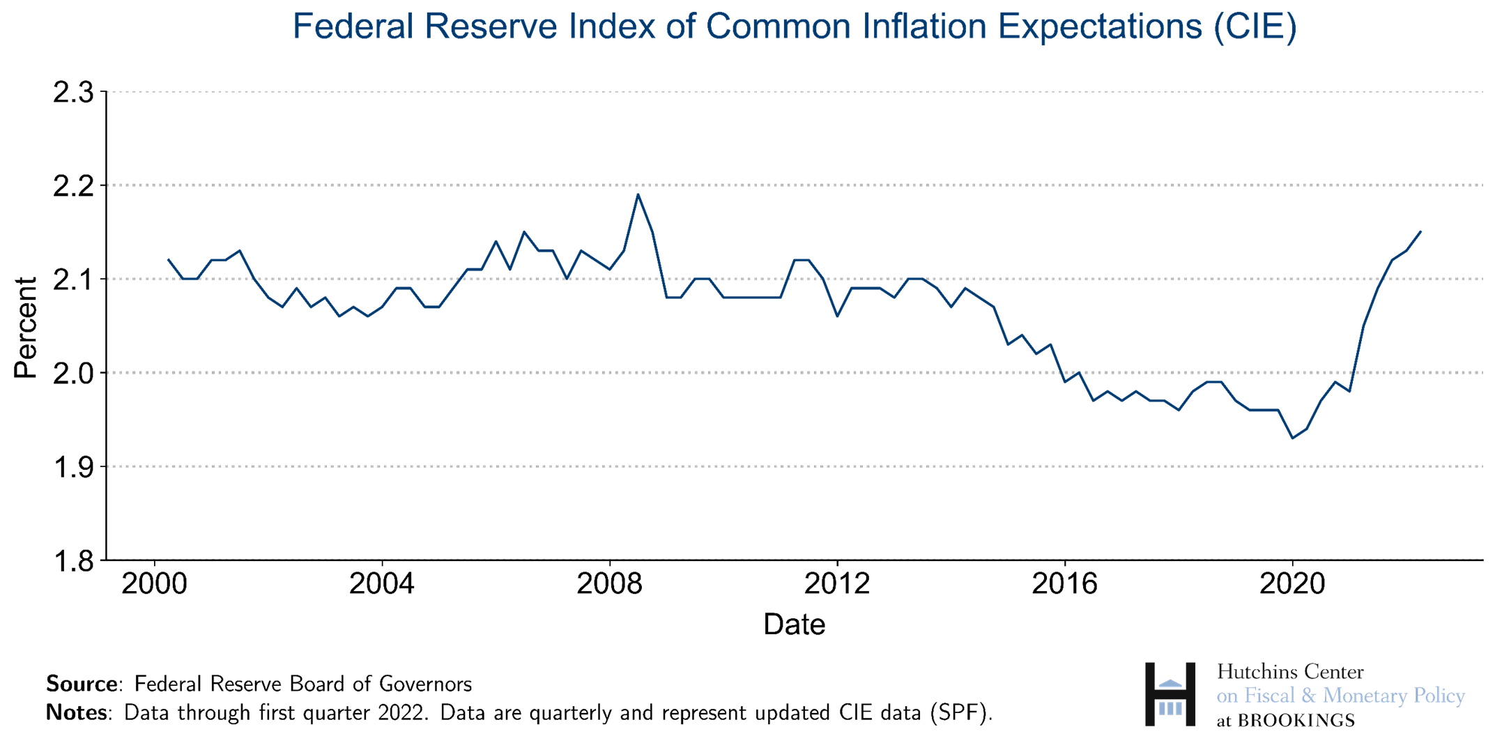 Understanding Inflation Expectations and Their Importance