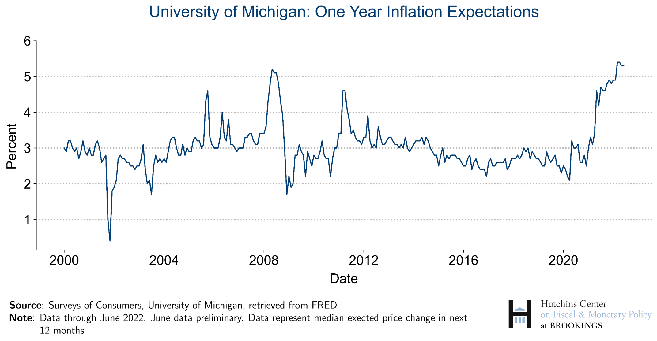 Understanding Inflation Expectations and Their Importance