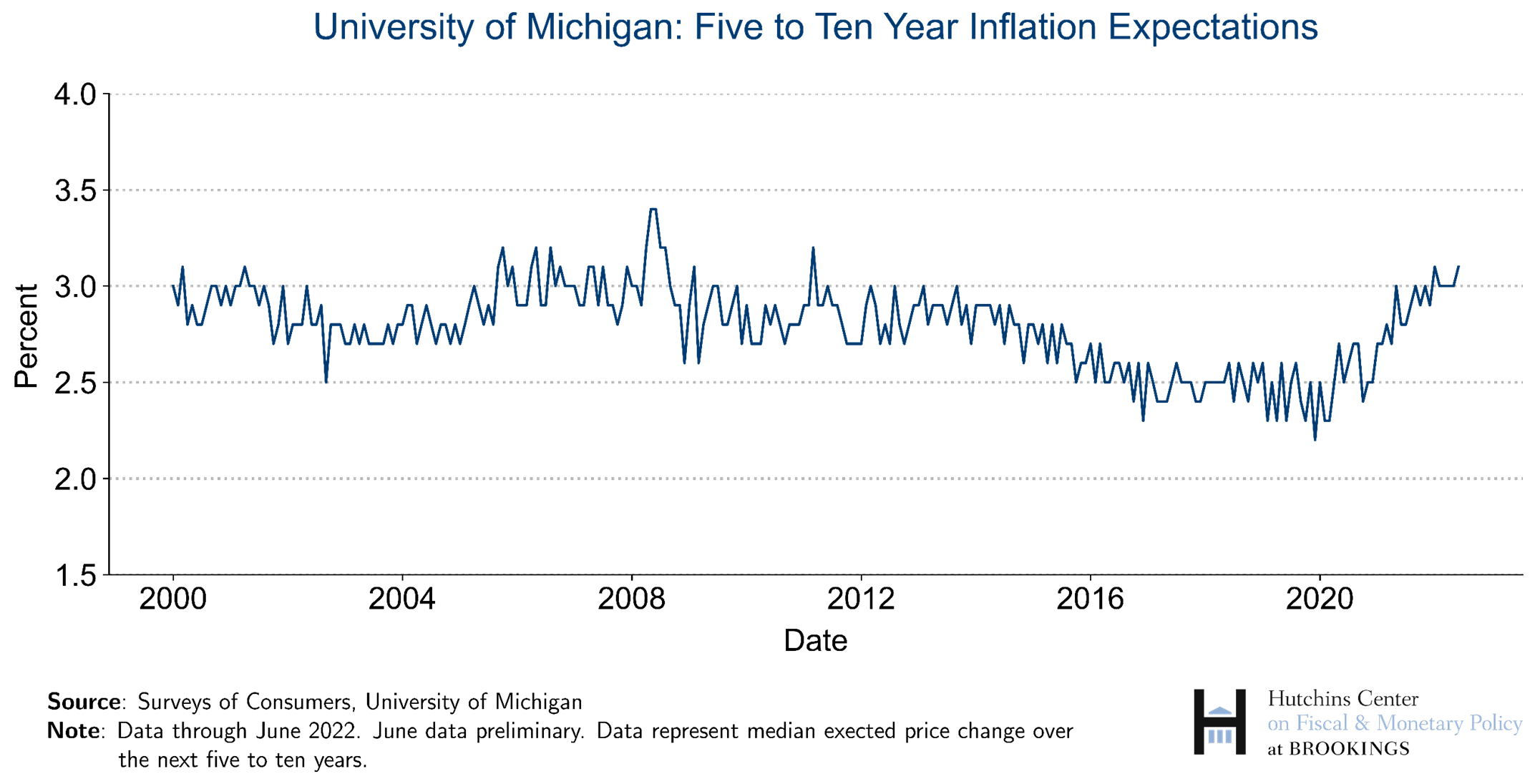 Understanding Inflation Expectations and Their Importance