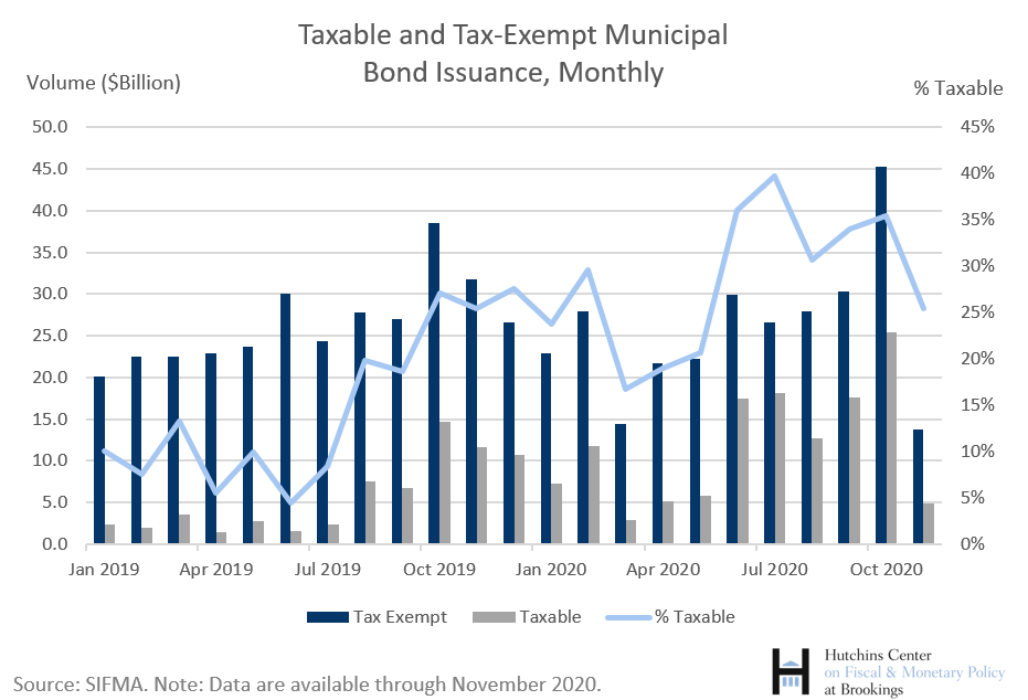 Why the surge in taxable municipal bonds? | Brookings