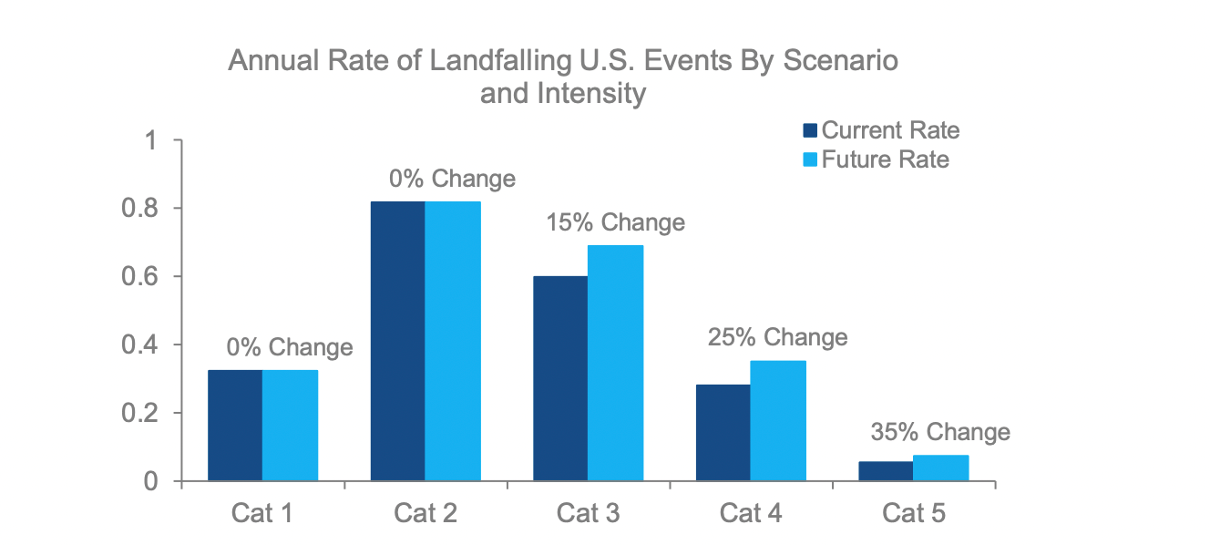 New research exposes the harsh realities of hurricanes in a warmer ...