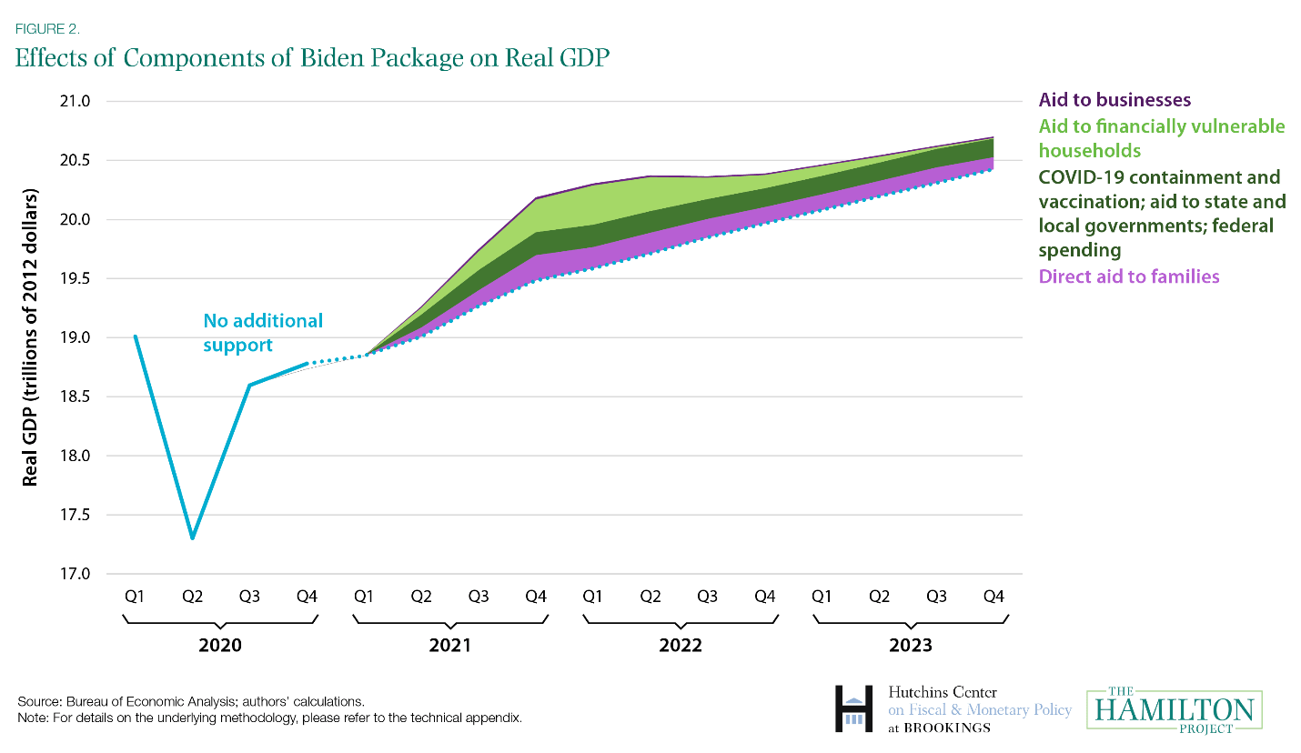 The macroeconomic implications of Biden’s $1.9 trillion fiscal package