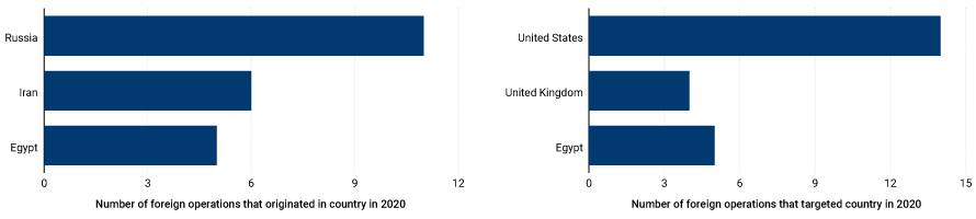 How disinformation evolved in 2020 | Brookings