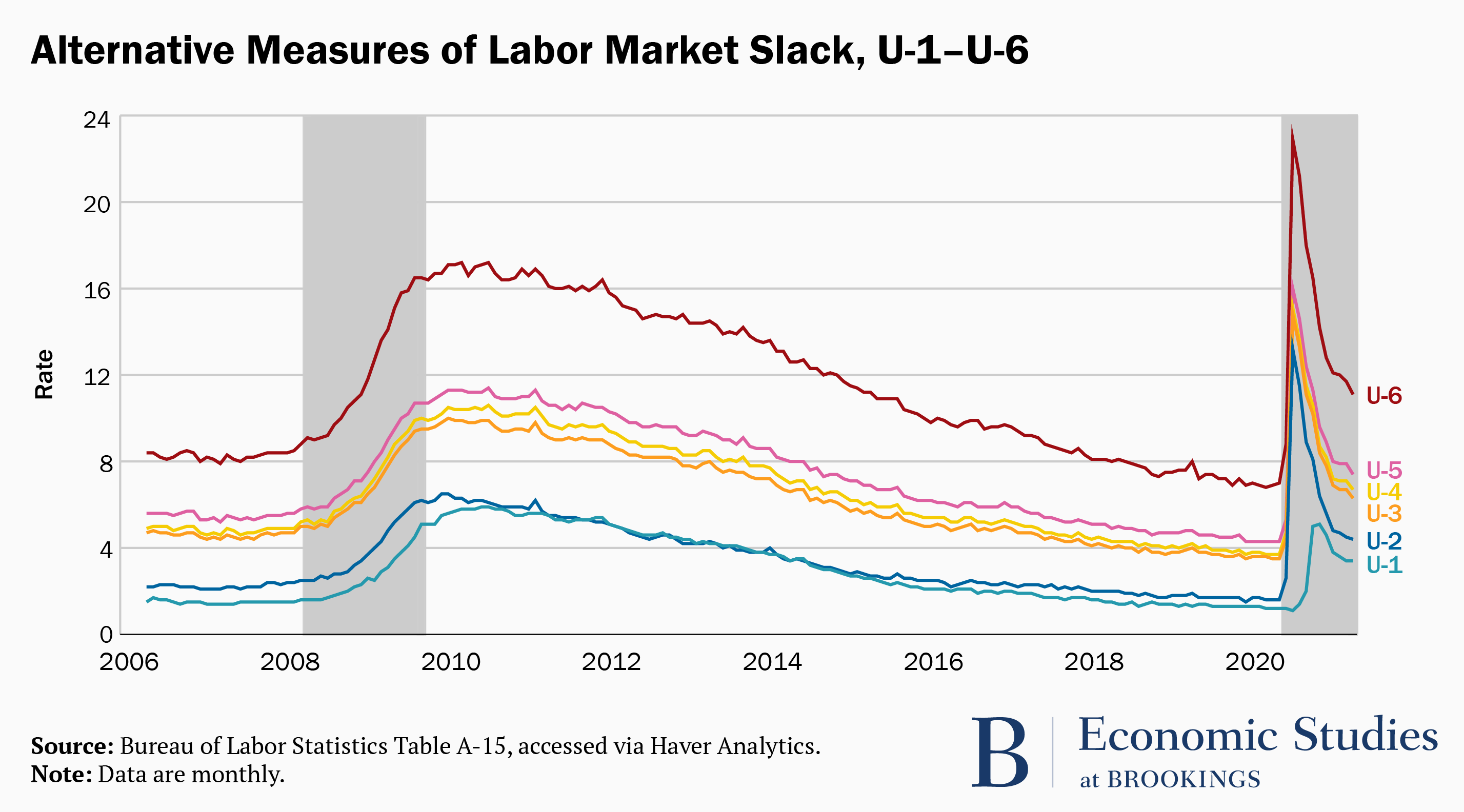 What does the unemployment rate measure? | Brookings