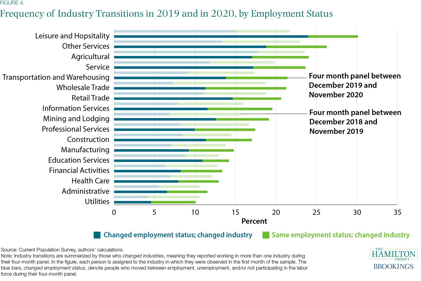 The critical role of workforce training in the labor market recovery