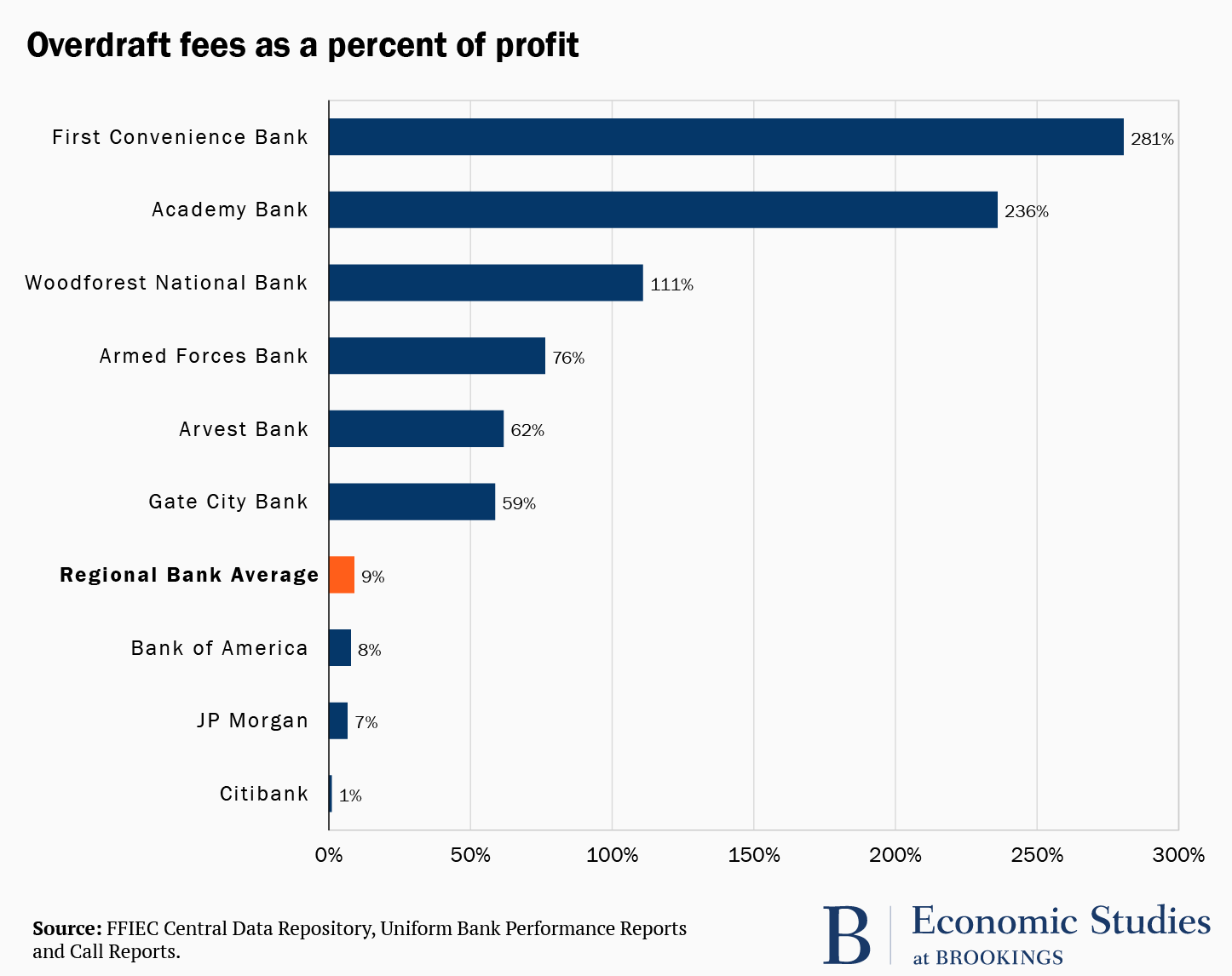 A few small banks have become overdraft giants | Brookings