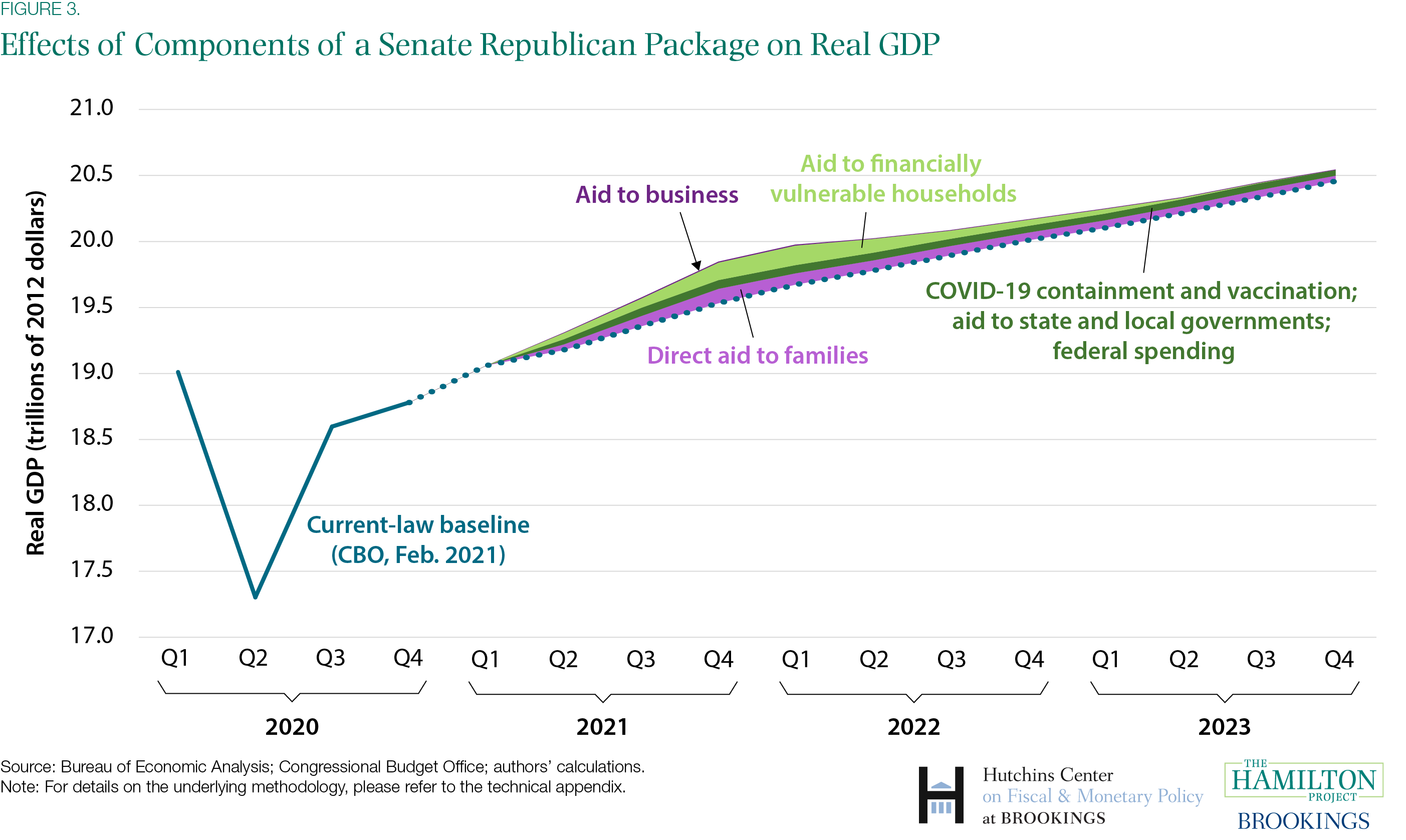 A macroeconomic analysis of a Senate Republican COVID relief package