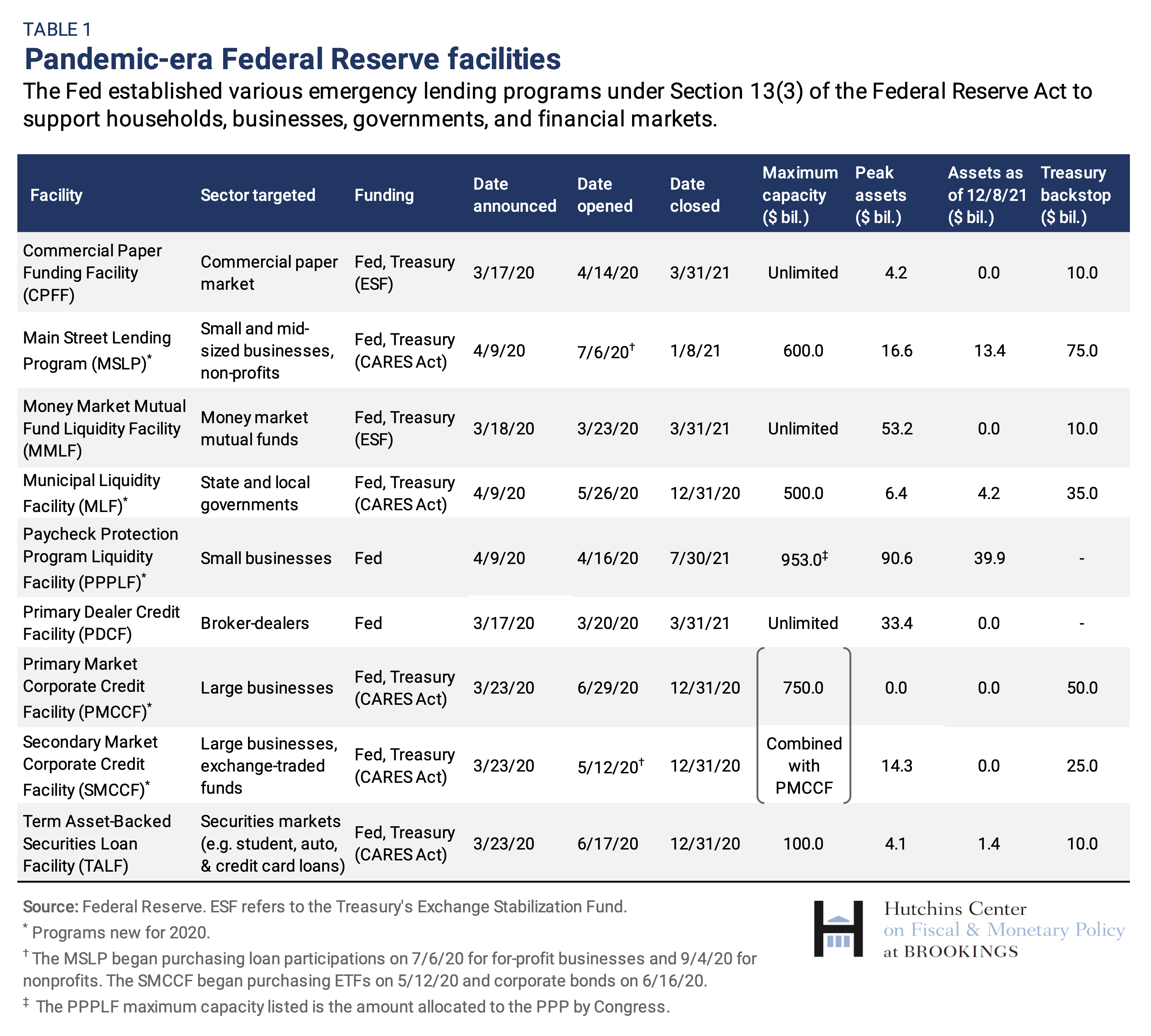 What did the Fed do in response to the COVID-19 crisis? | Brookings