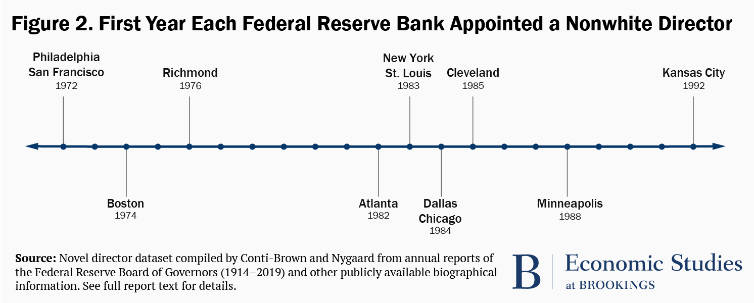 Diversity within the Federal Reserve System | Brookings