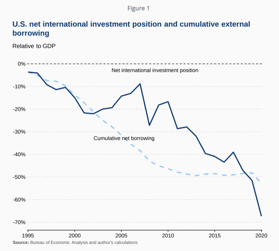 The US is increasingly a net debtor nation. Should we worry? | Brookings