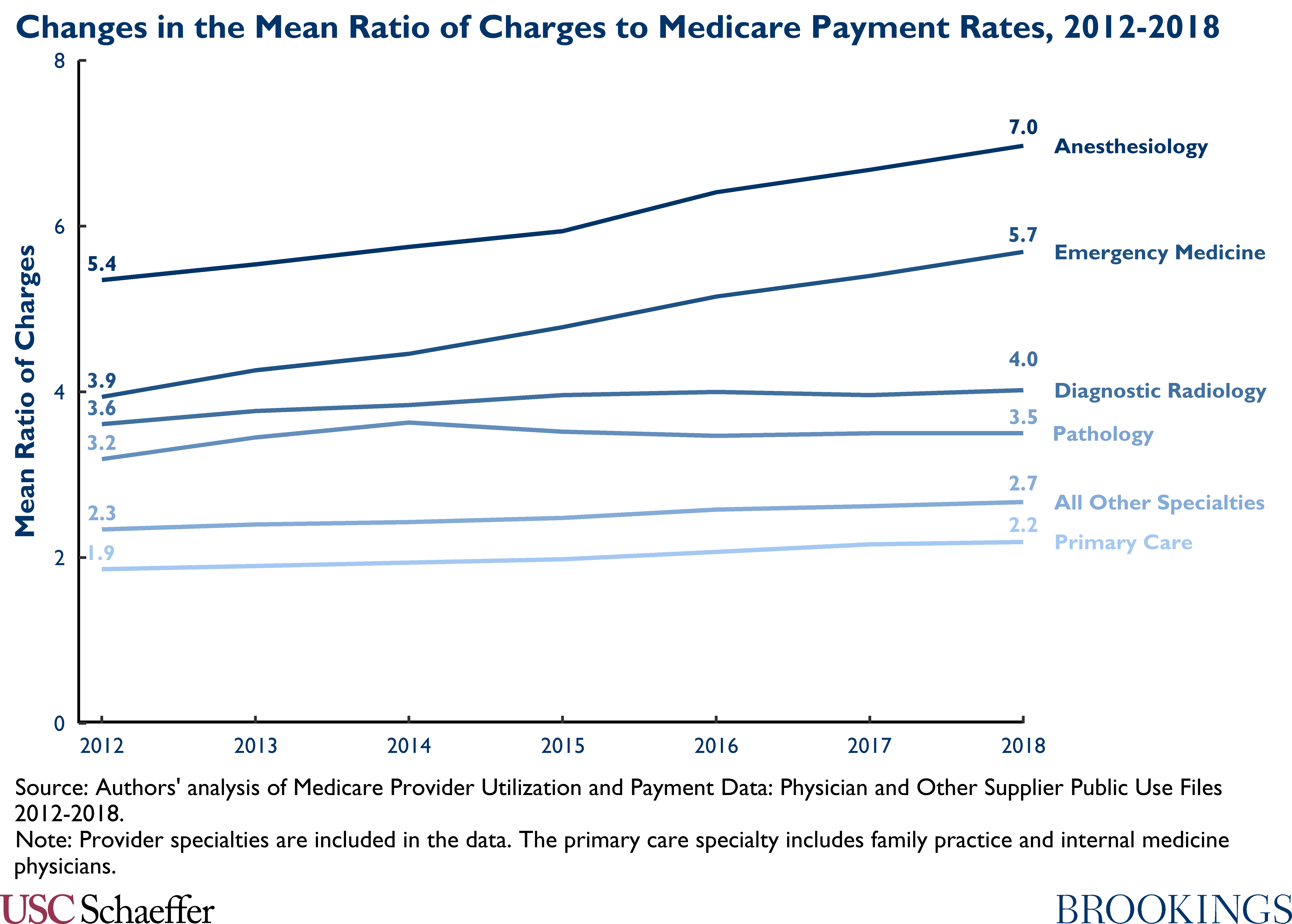 Provider charges relative to Medicare rates, 2012-2018