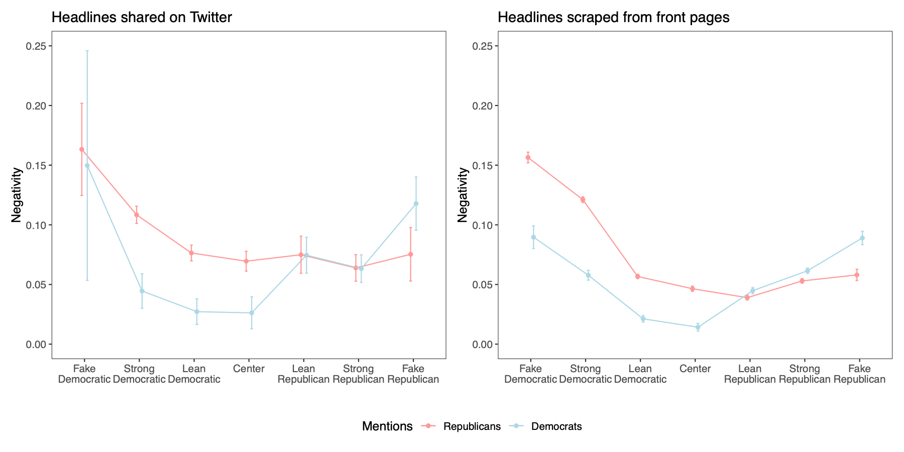 How partisan polarization drives the spread of fake news | Brookings