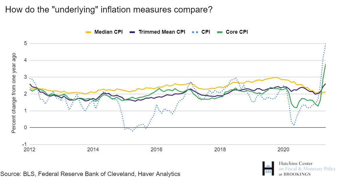 How does the government measure inflation? | Brookings