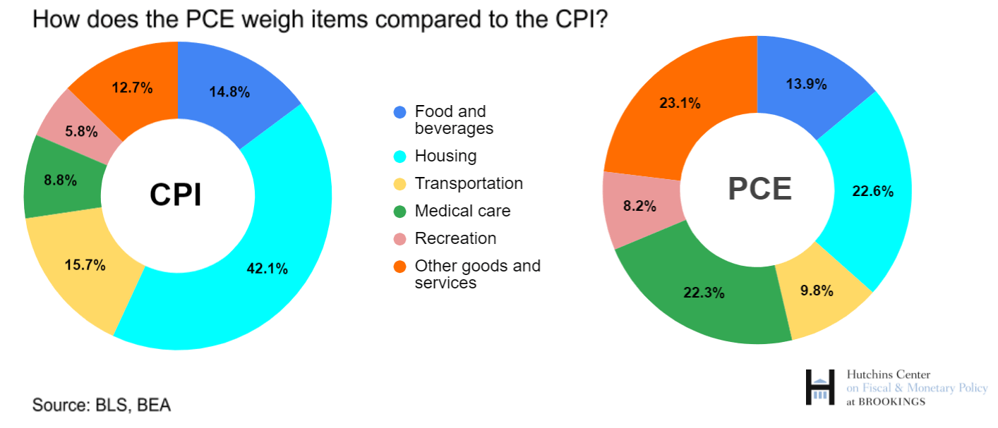 How does the government measure inflation? | Brookings