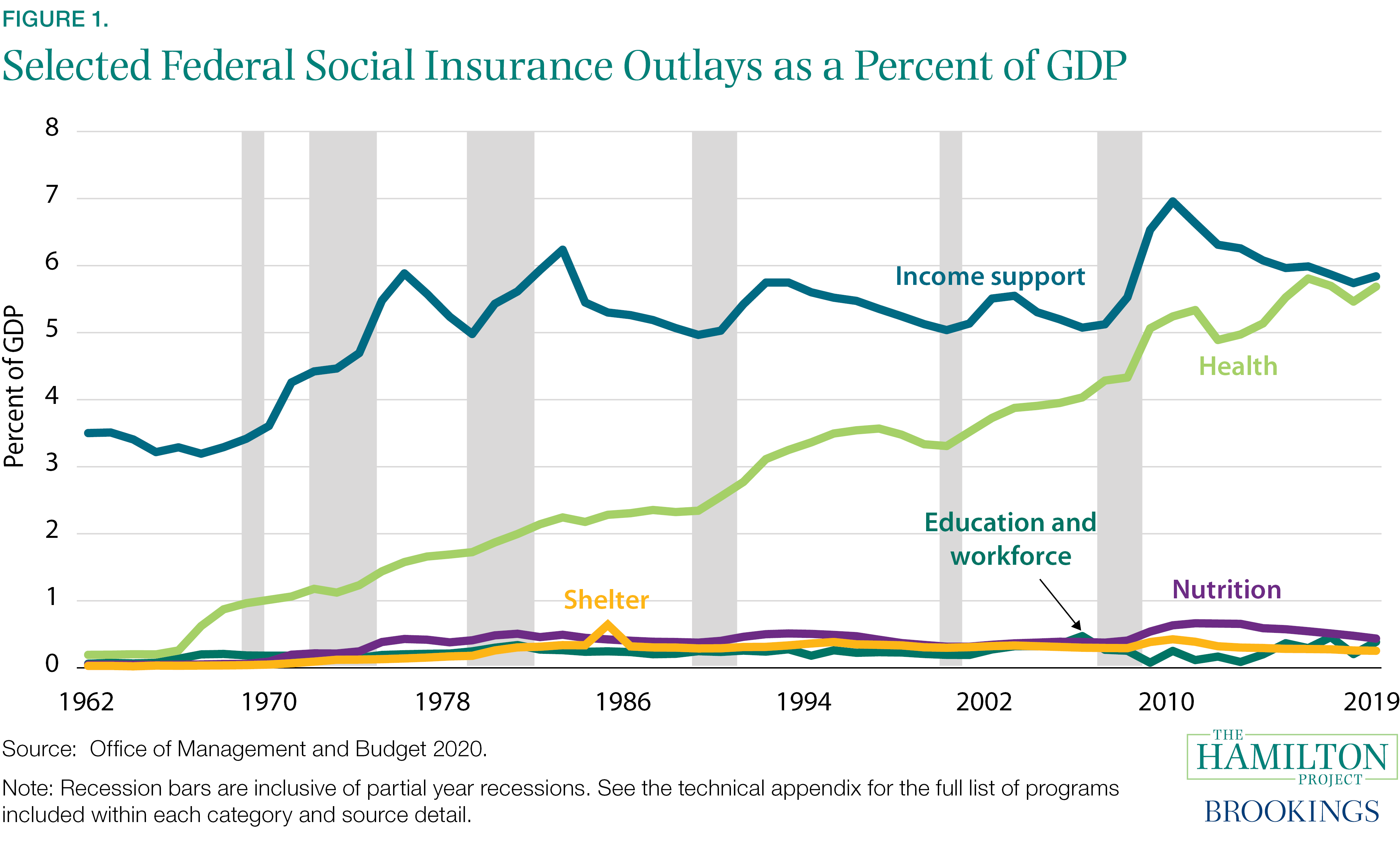 US Social Insurance: Policies for Worker and Family Protection