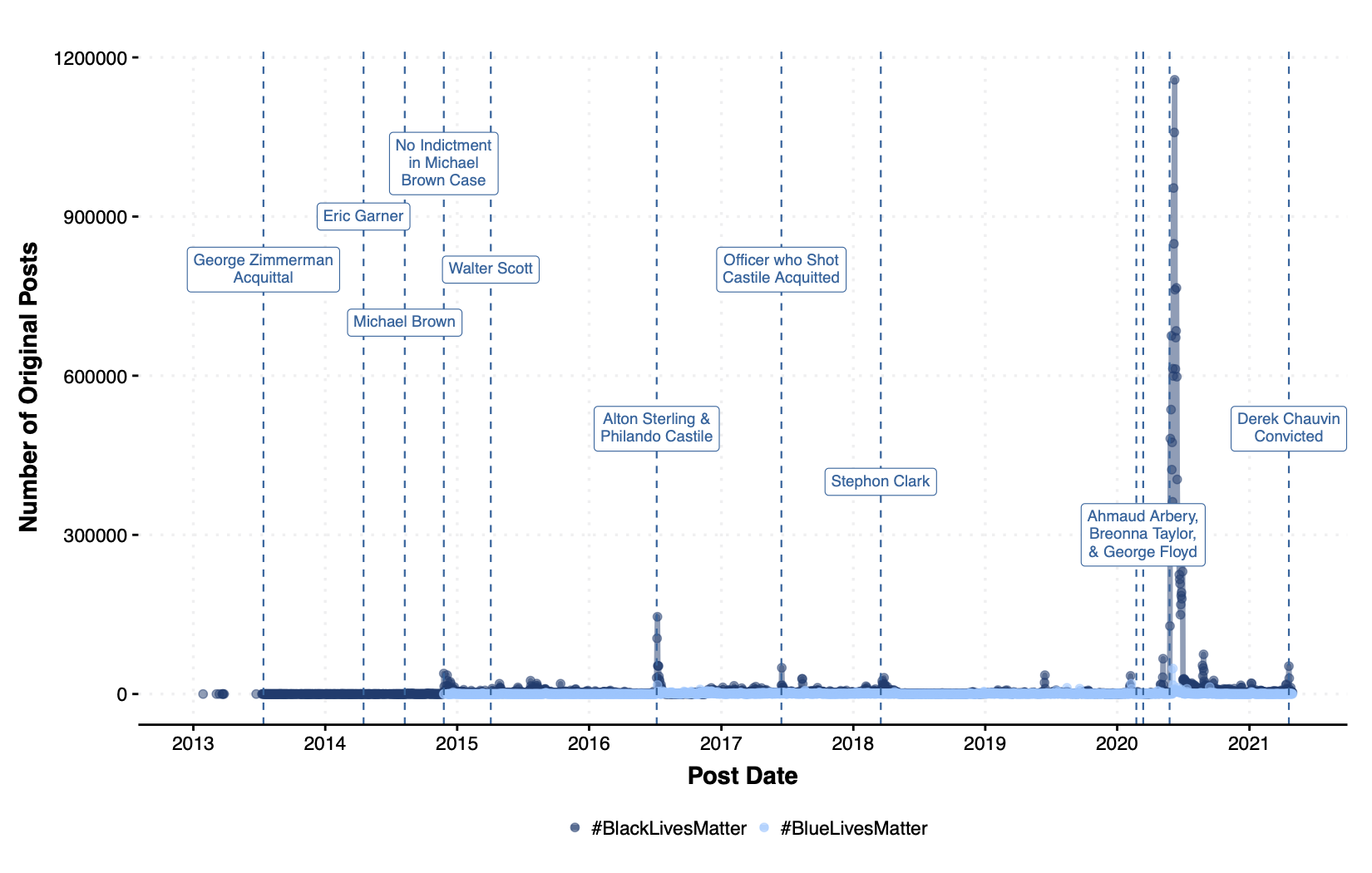 How George Floyd changed the online conversation around BLM | Brookings