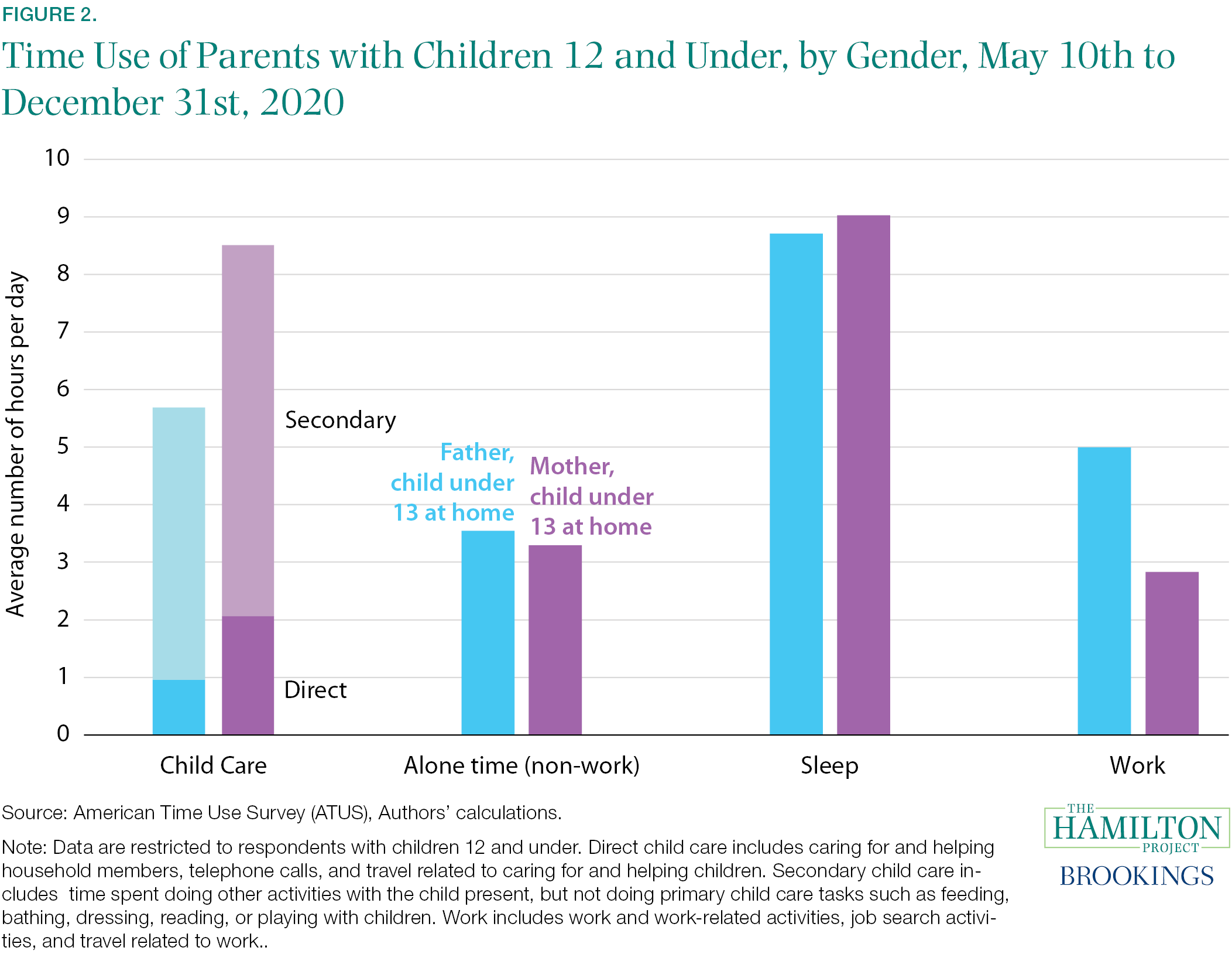 Time waited for no mom in 2020 | Brookings