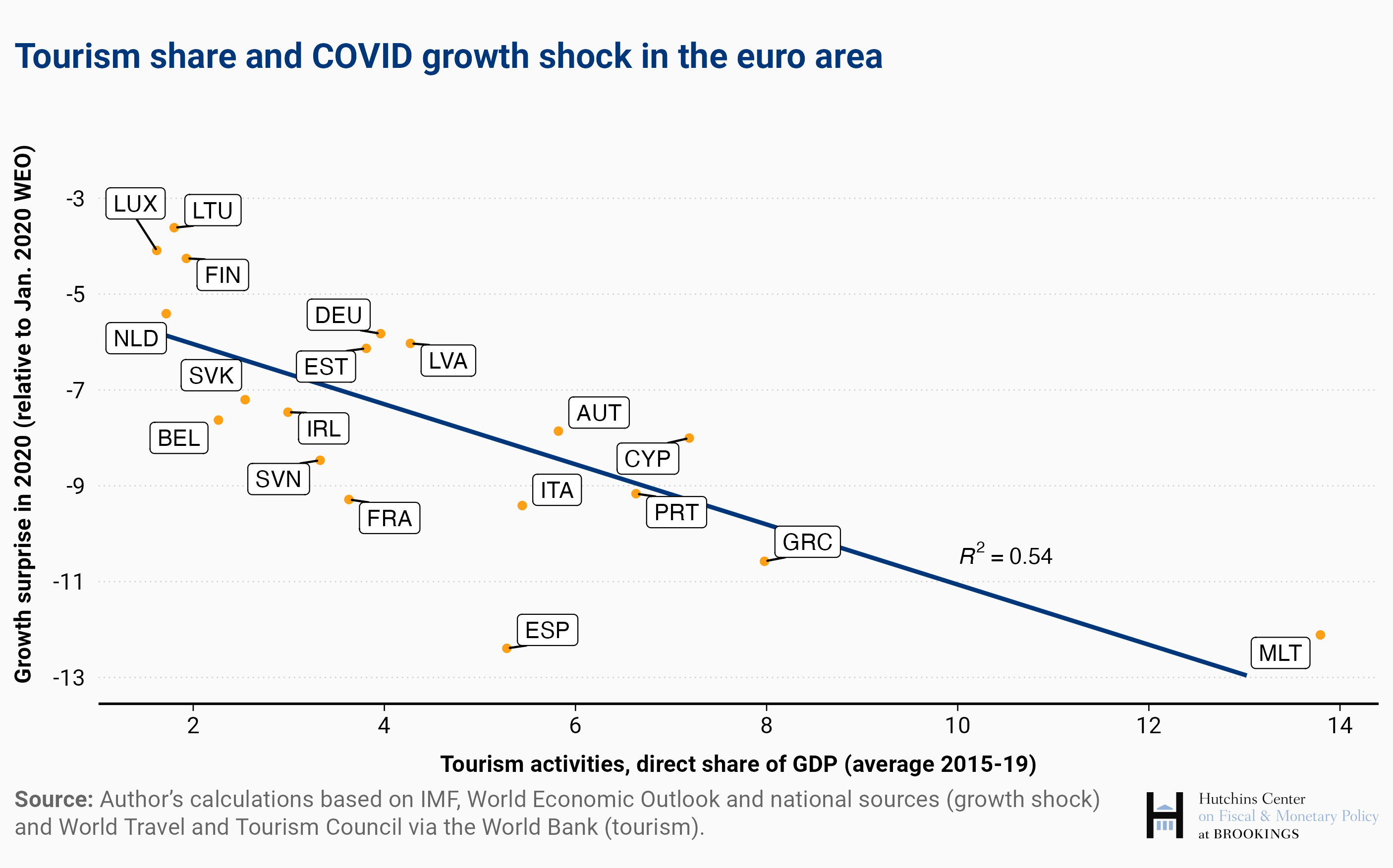 Economic repercussions of the COVID-induced tourism collapse in the ...