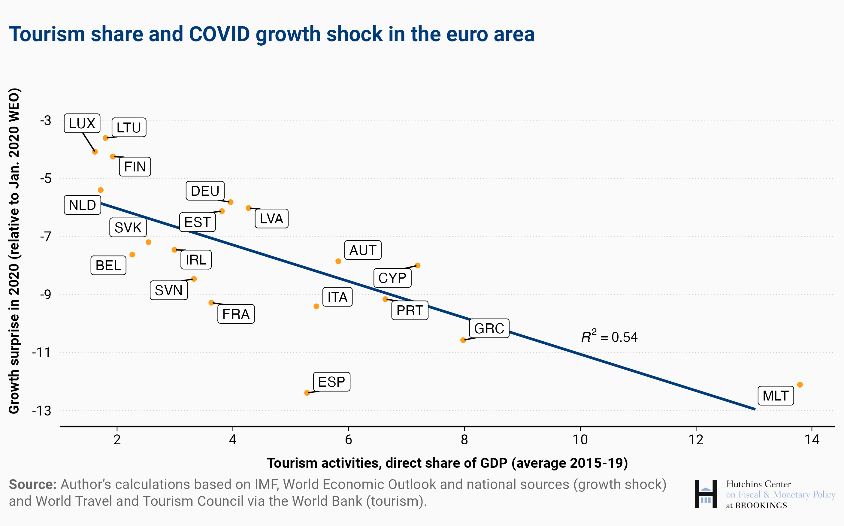 Economic repercussions of the COVID-induced tourism collapse in the ...