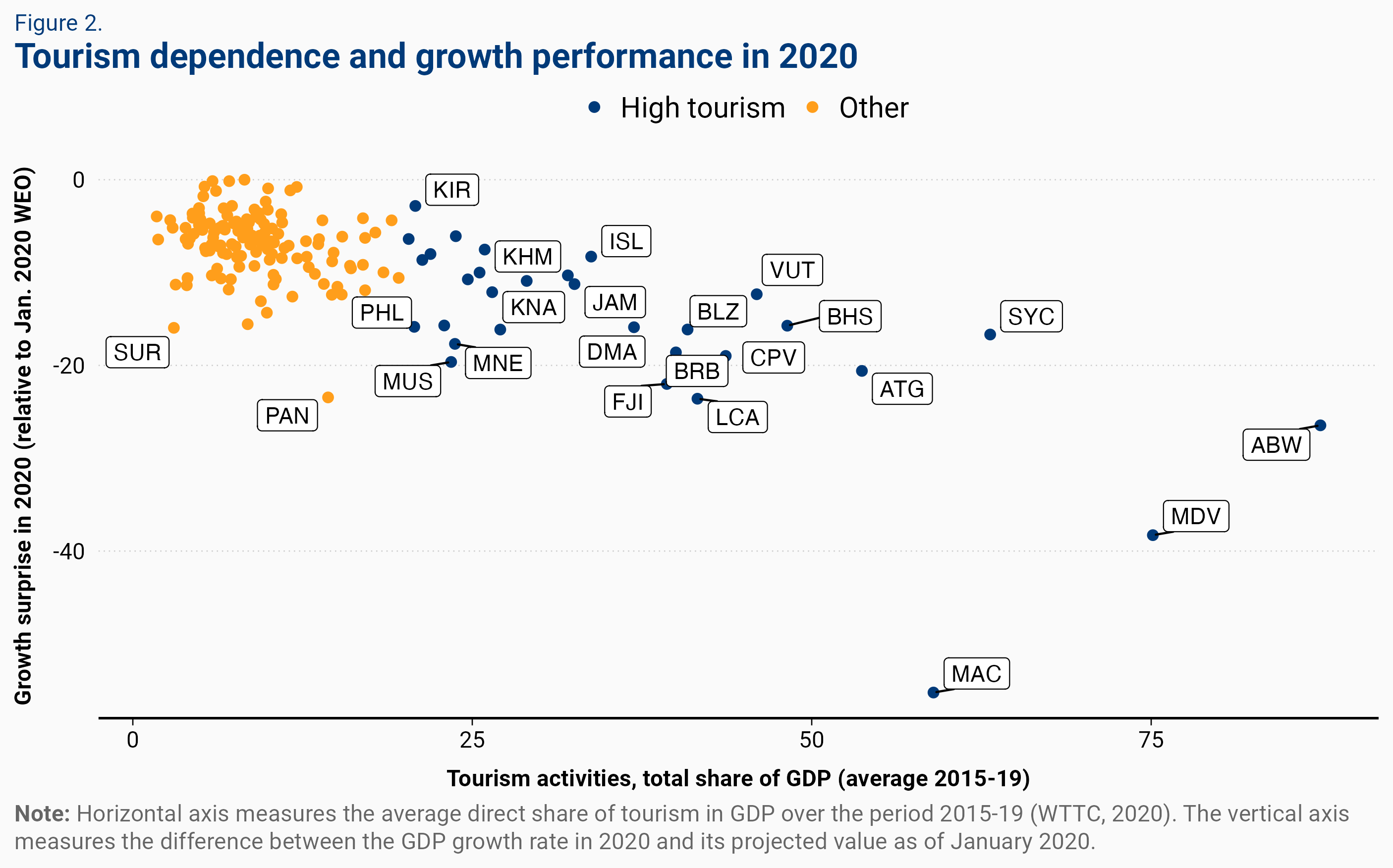 The COVID-19 travel shock hit tourism-dependent economies hard | Brookings