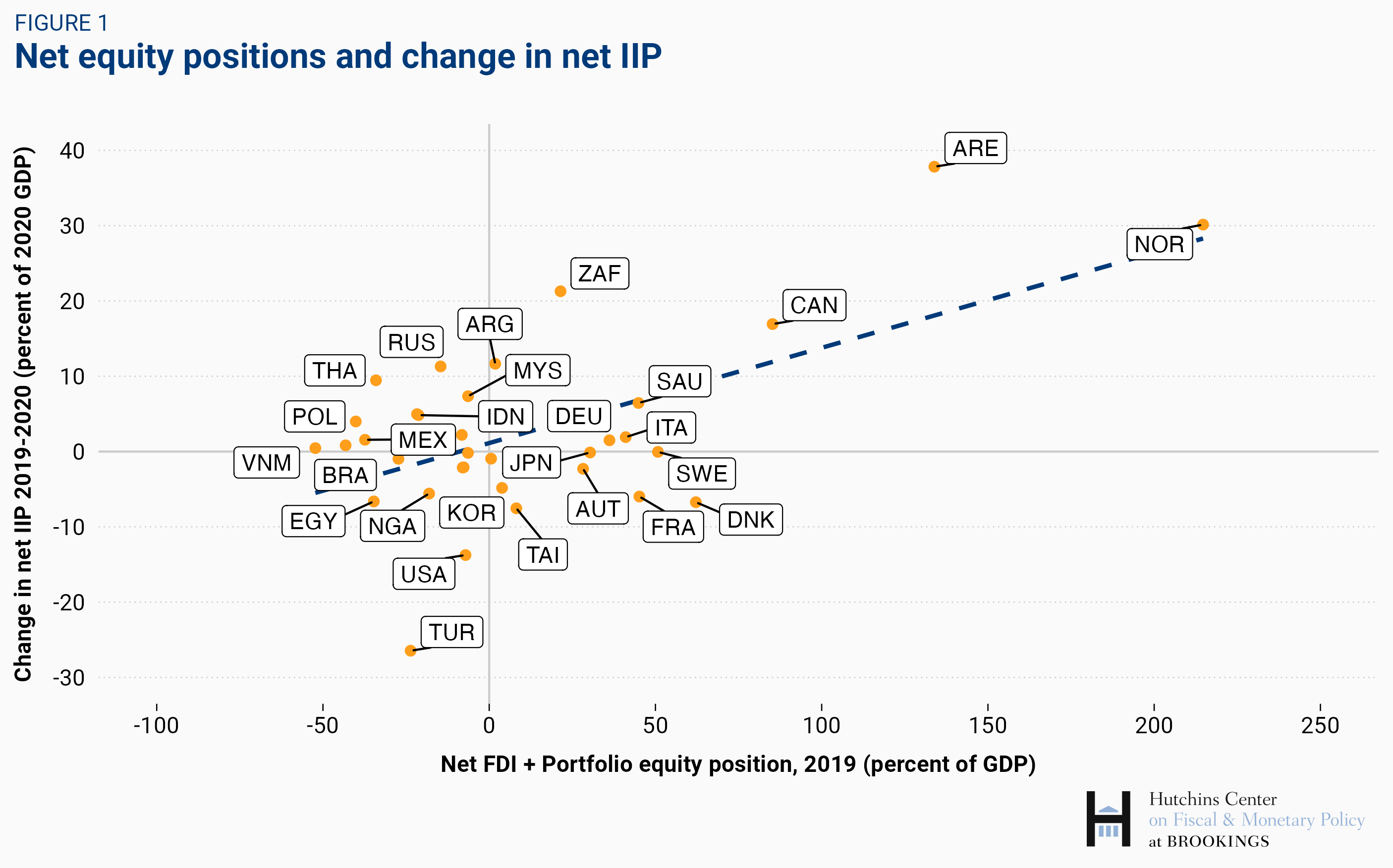 The external wealth of nations: September 2021 update | Brookings