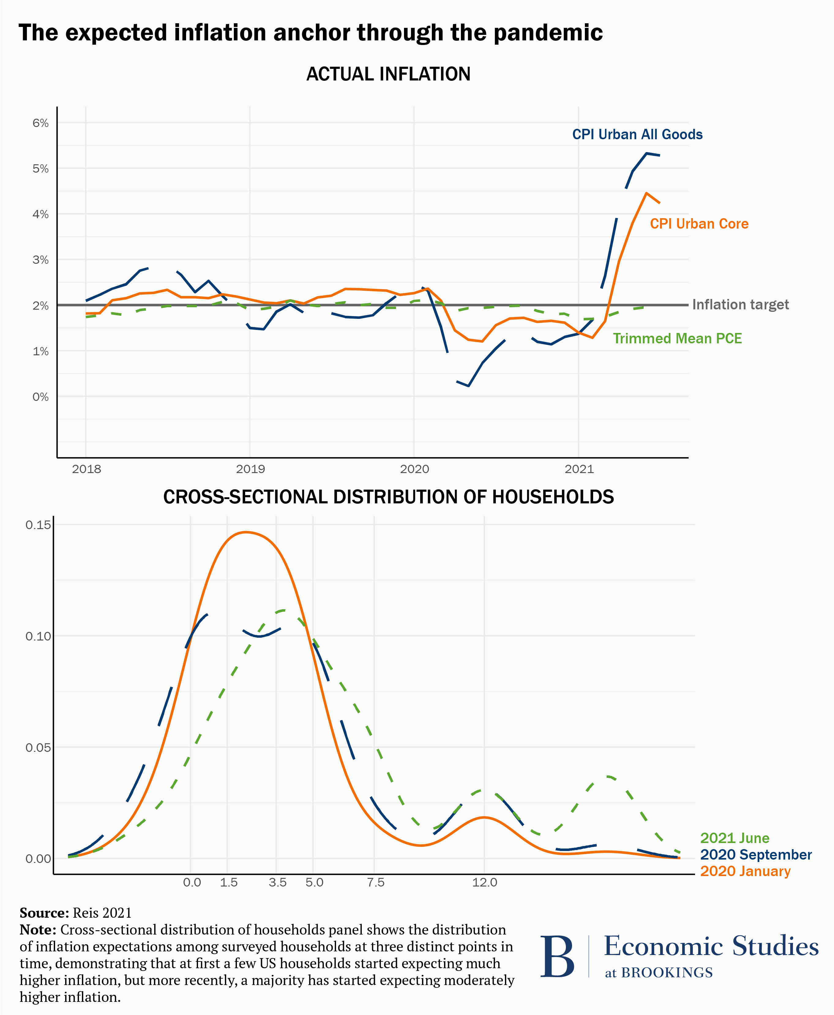 Losing the inflation anchor | Brookings