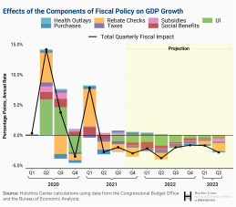How Pandemic era Fiscal Policy Affects The Level Of GDP