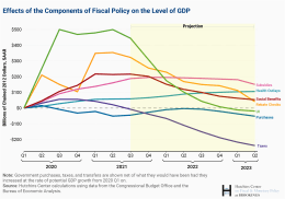 How Pandemic era Fiscal Policy Affects The Level Of GDP