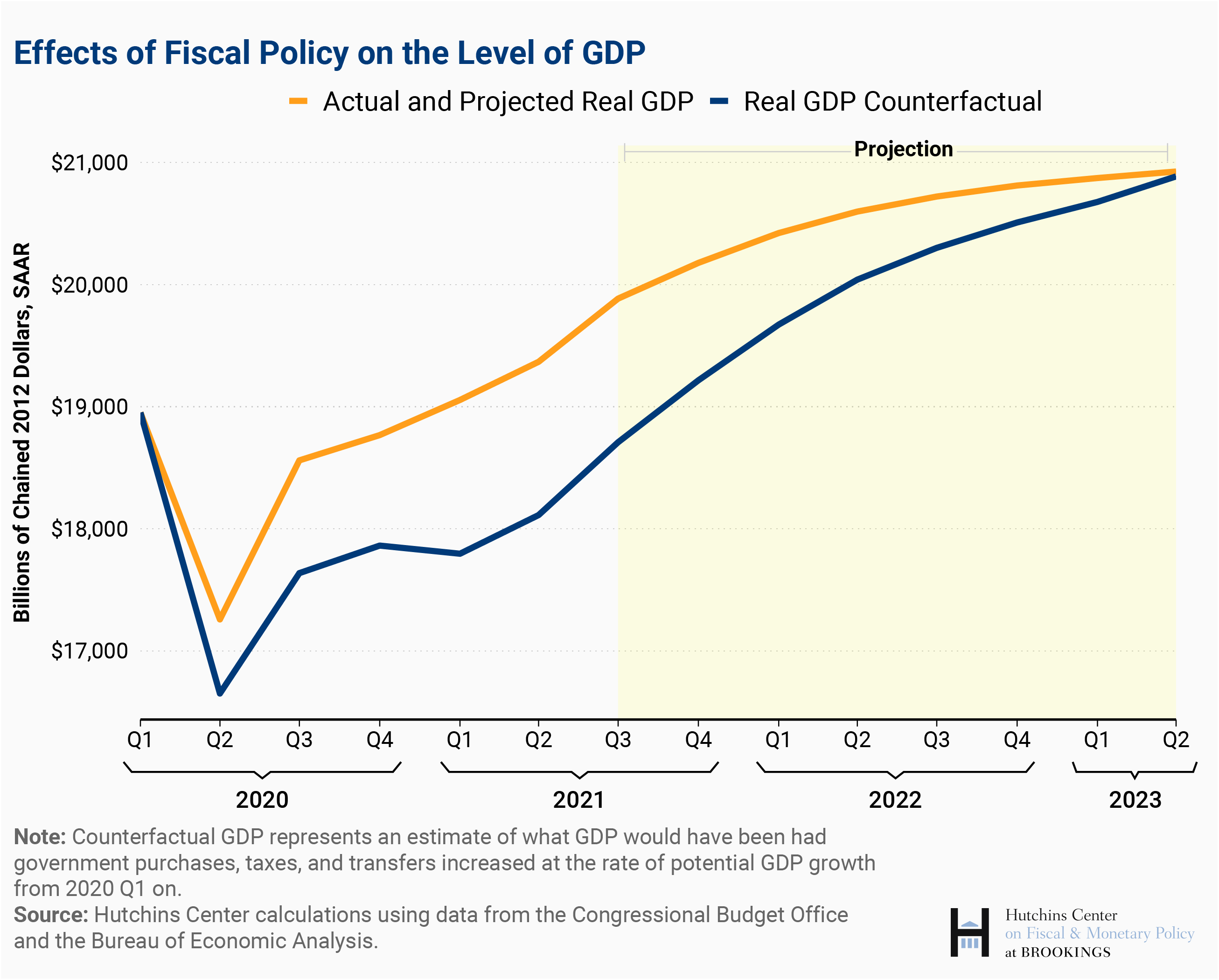 How pandemic-era fiscal policy affects the level of GDP | Brookings