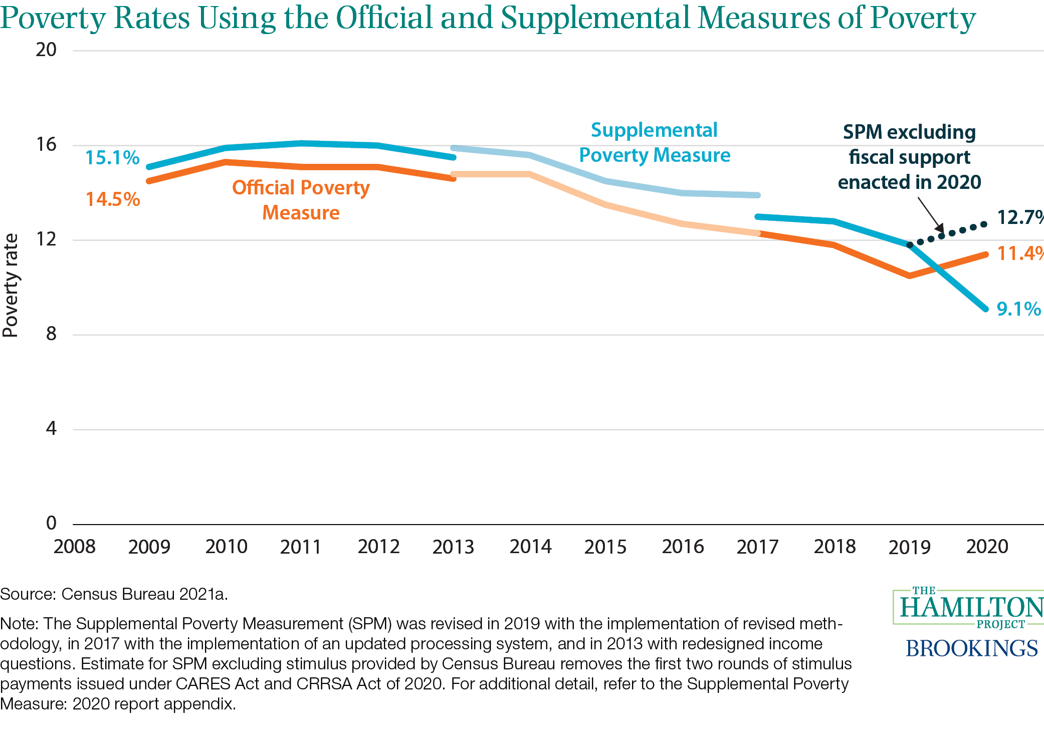 The Hamilton Project: 2021 in figures | Brookings