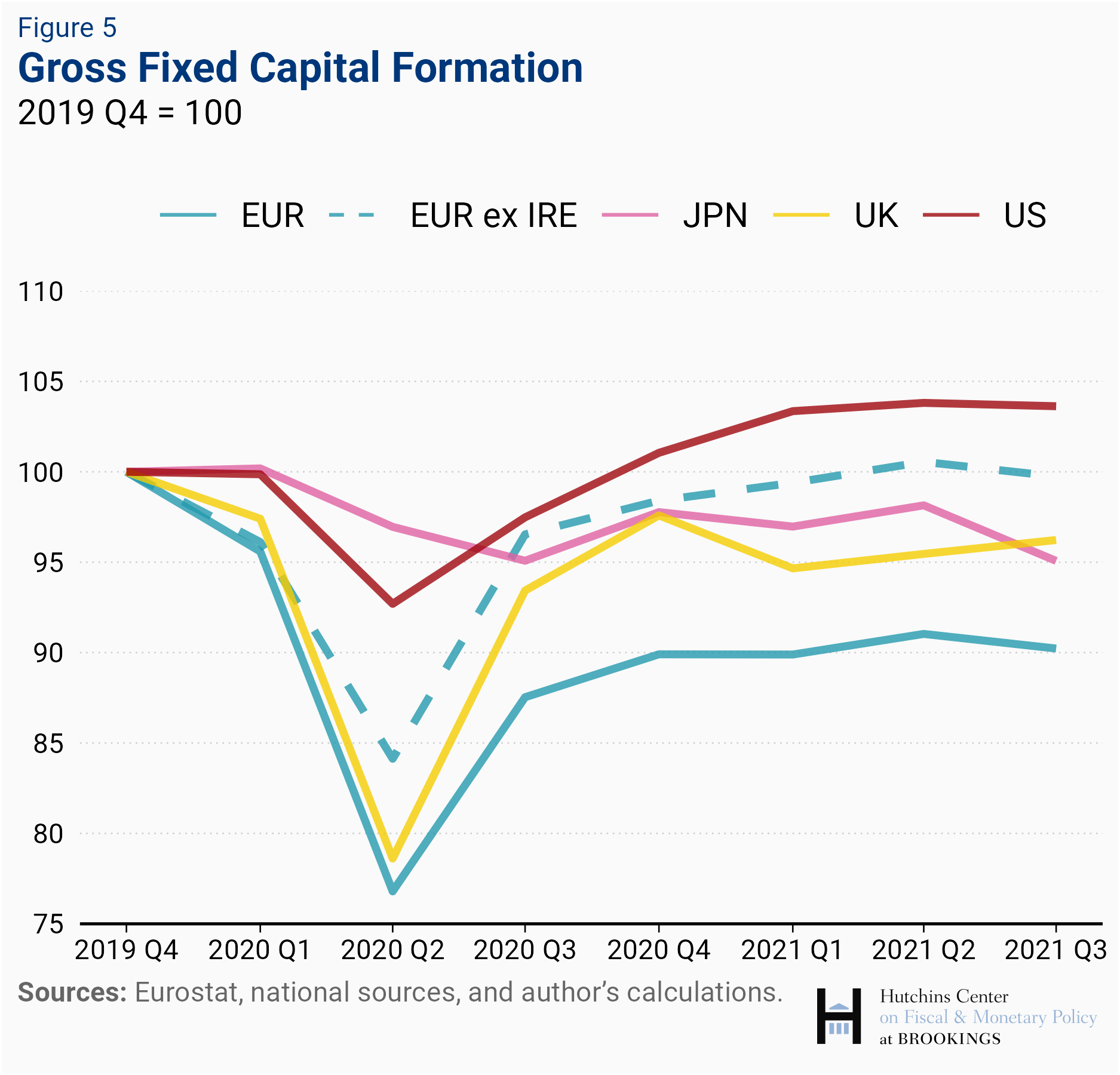 A most unusual recovery: How the US rebound from COVID differs from ...