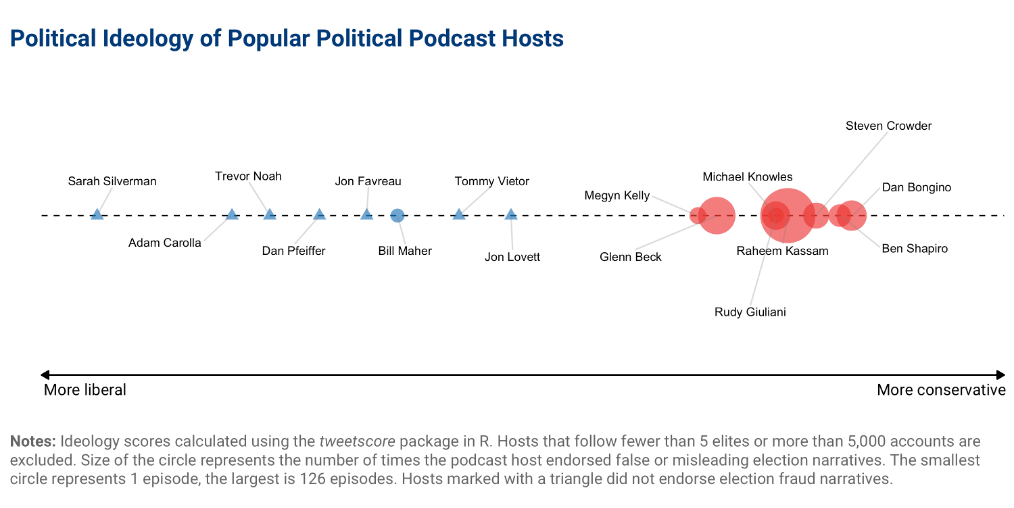 Prominent political podcasters played key role in spreading the ‘Big ...