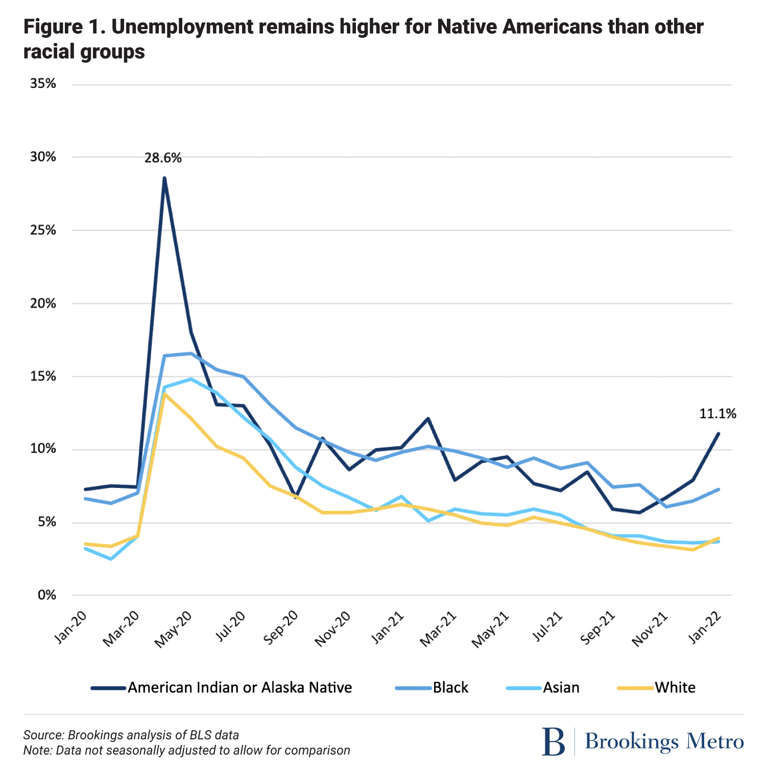Despite an optimistic jobs report, new data shows Native American ...