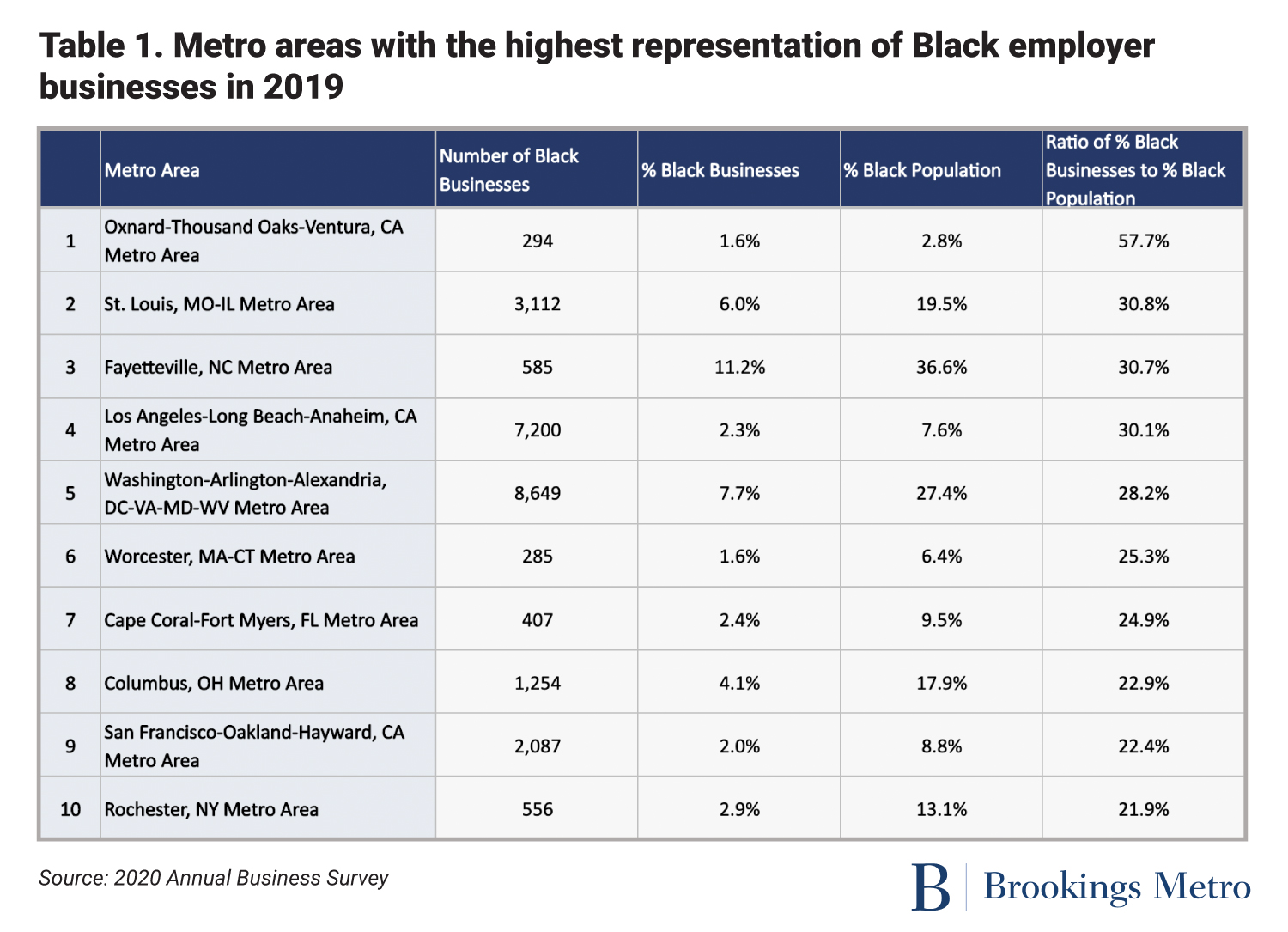 Black-owned businesses in U.S. cities: The challenges, solutions, and ...