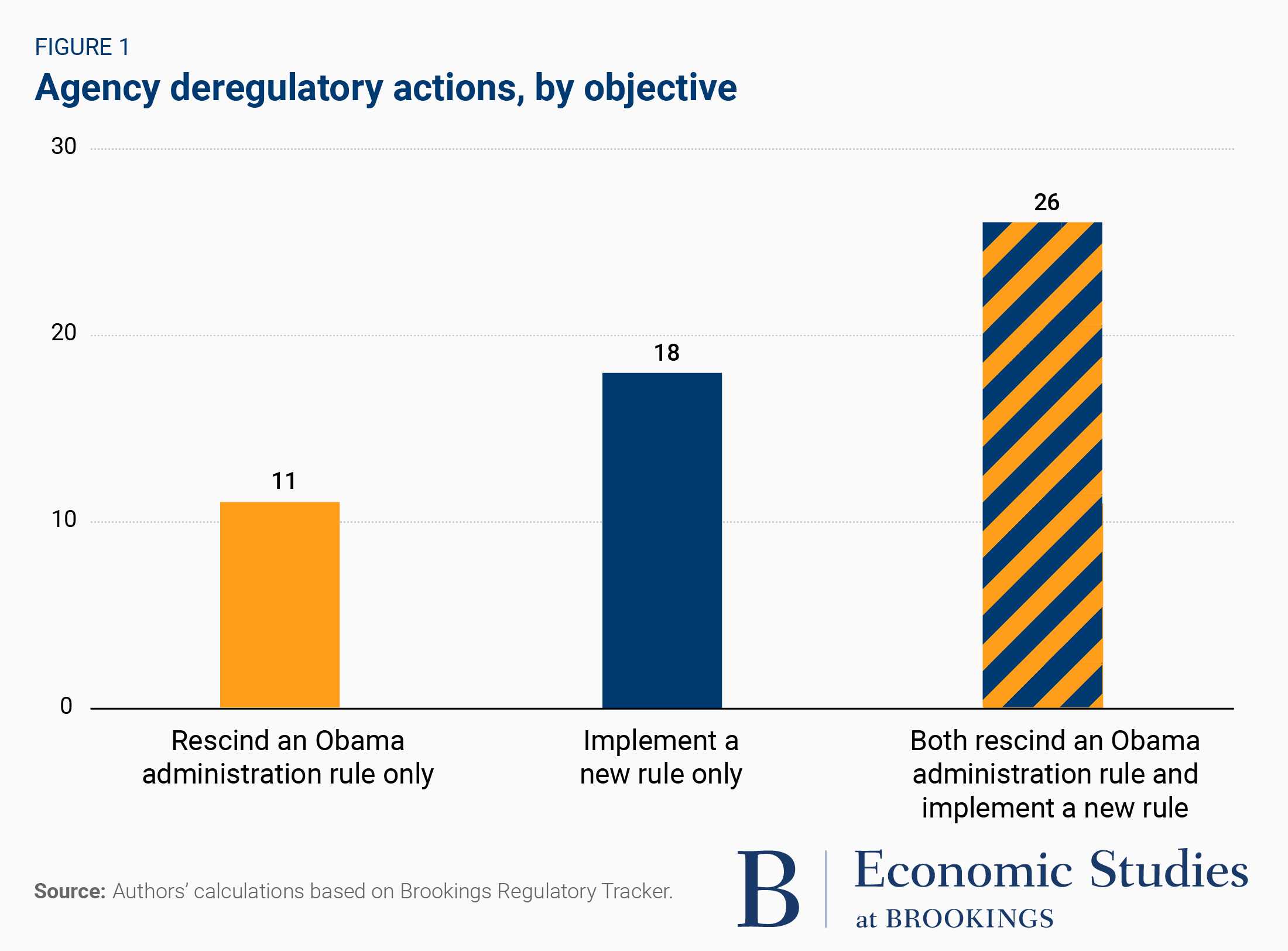Examining some of Trump’s deregulation efforts: Lessons from the ...