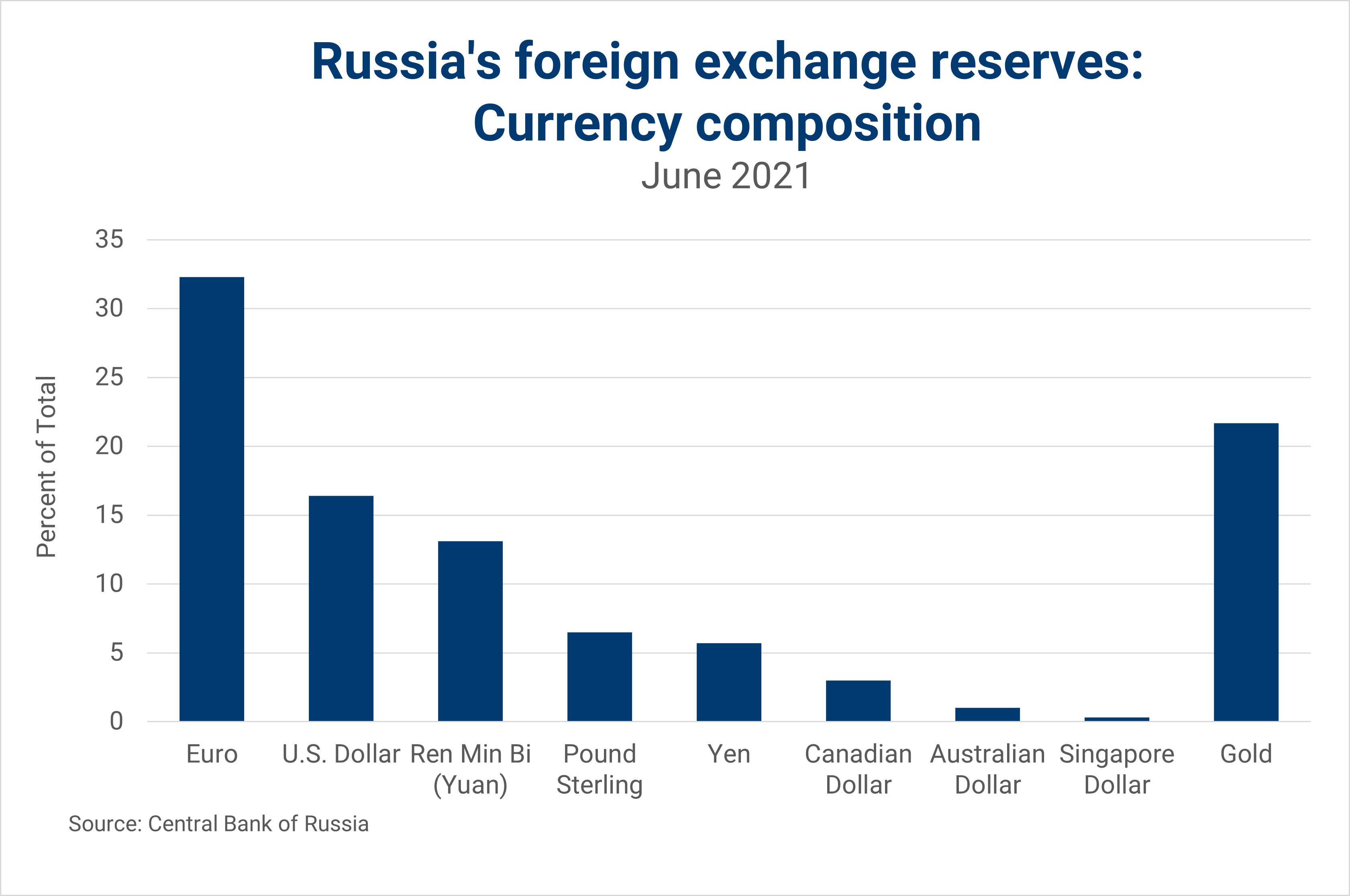 Russia’s external position: Does financial autarky protect against ...