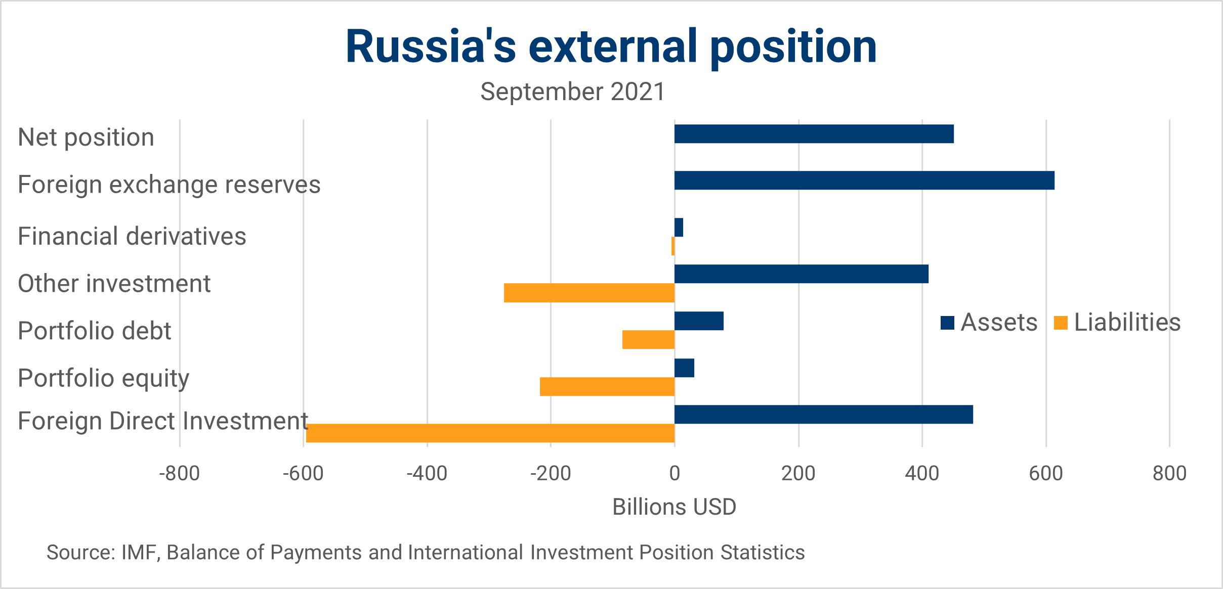 Russia’s external position: Does financial autarky protect against ...