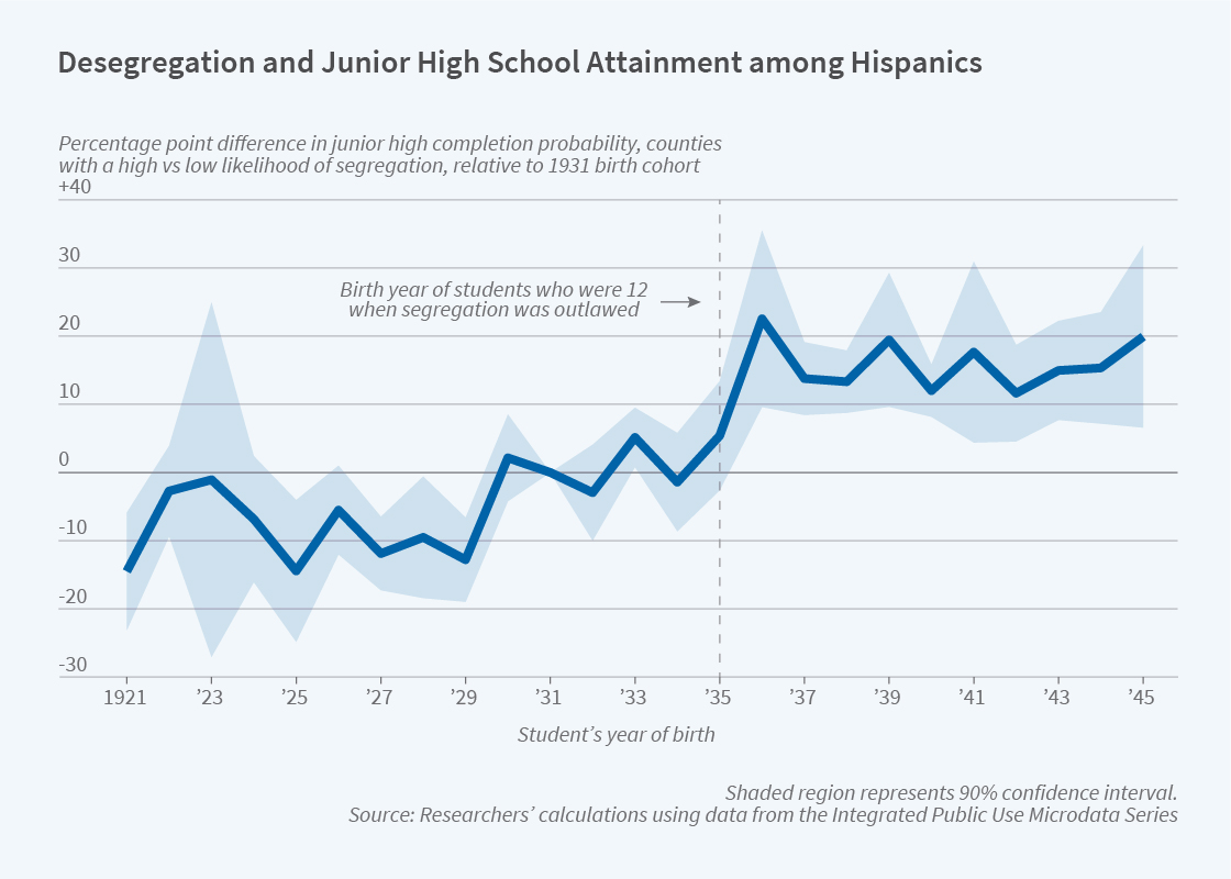 The long-run impacts of Mexican-American school desegregation | Brookings