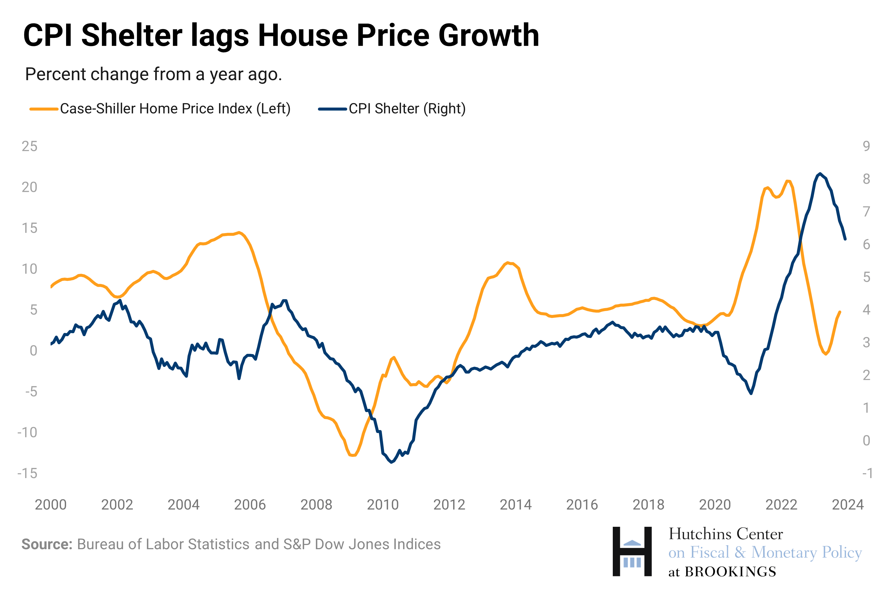 How does the Consumer Price Index account for the cost of housing ...