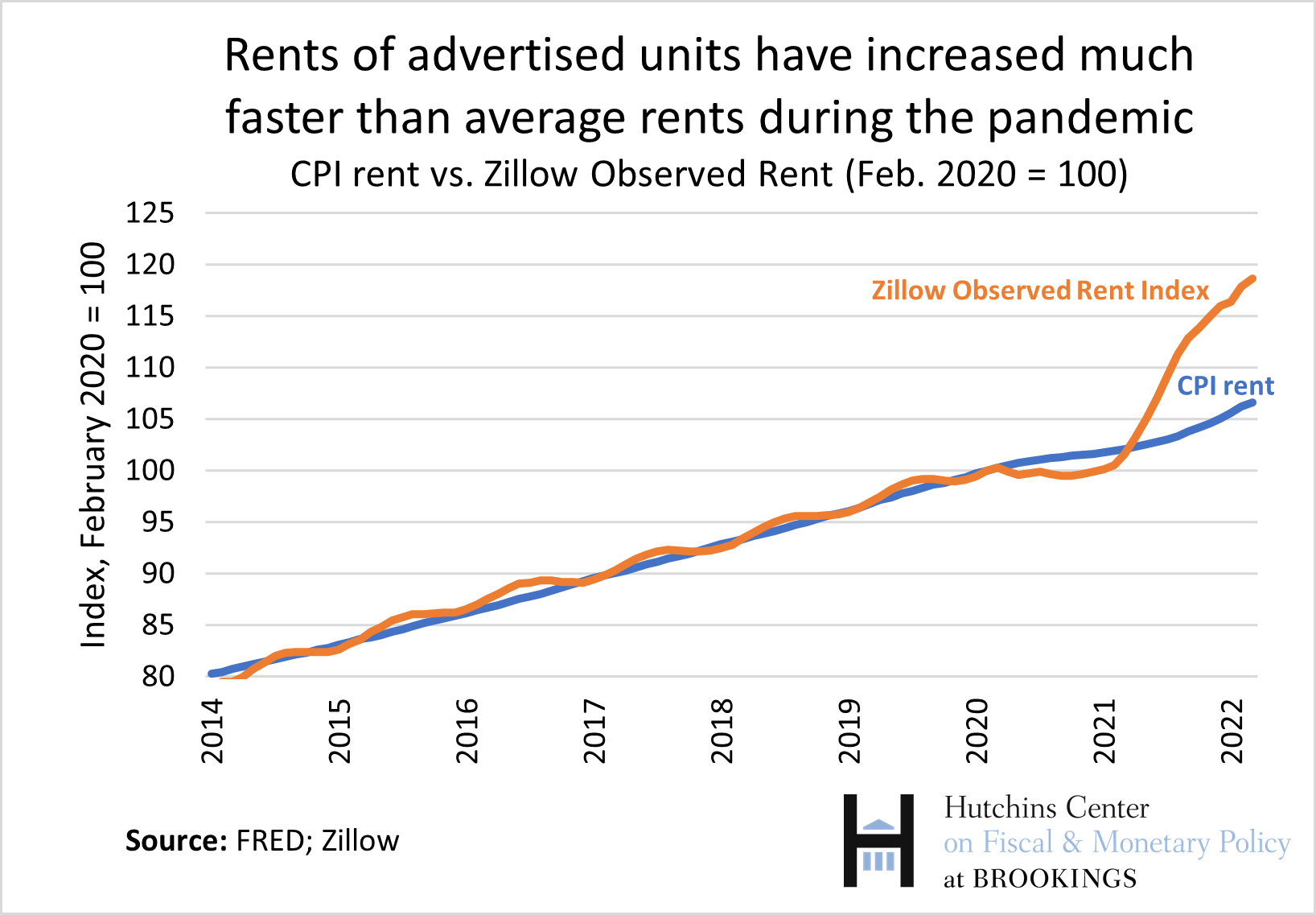 How does the Consumer Price Index account for the cost of housing ...