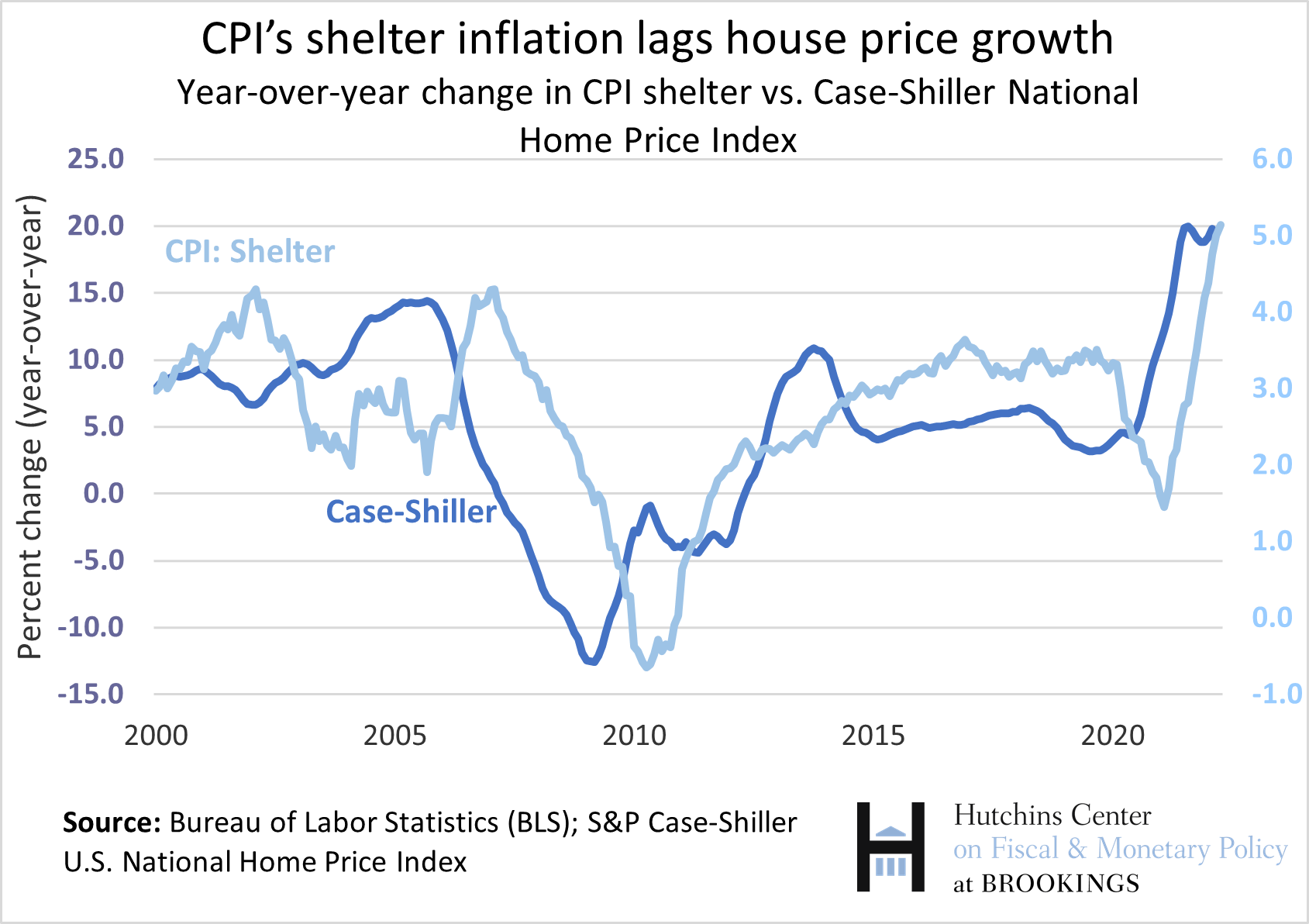 How does the Consumer Price Index account for the cost of housing ...