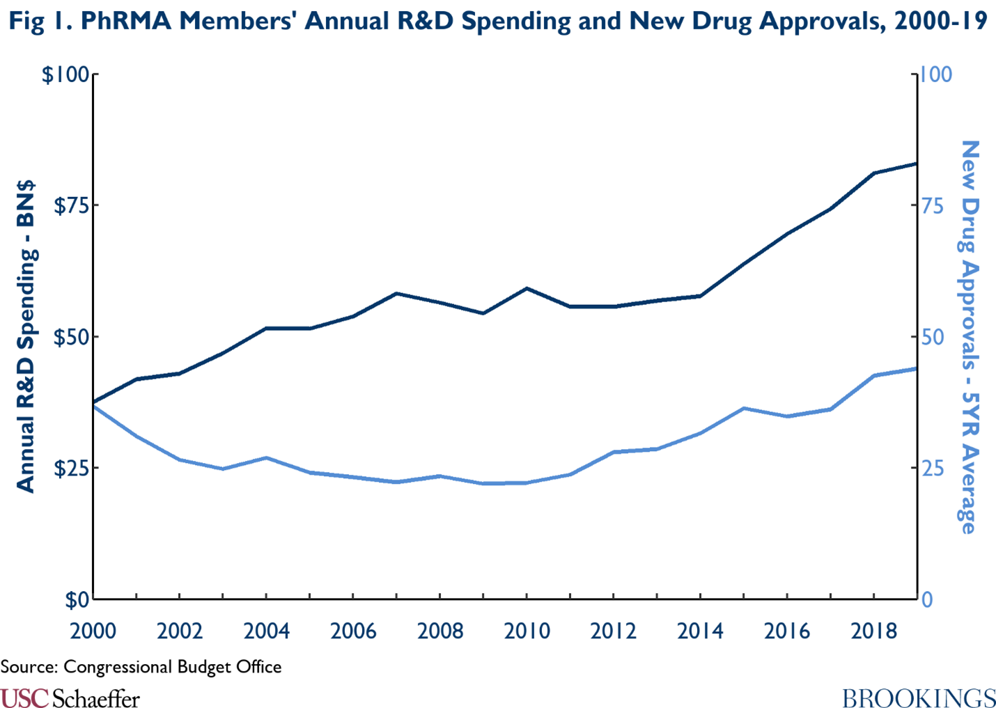 Five things to understand about pharmaceutical R&D