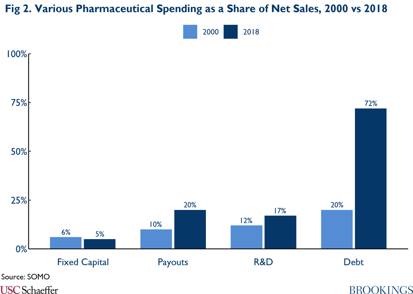 Five things to understand about pharmaceutical R&D