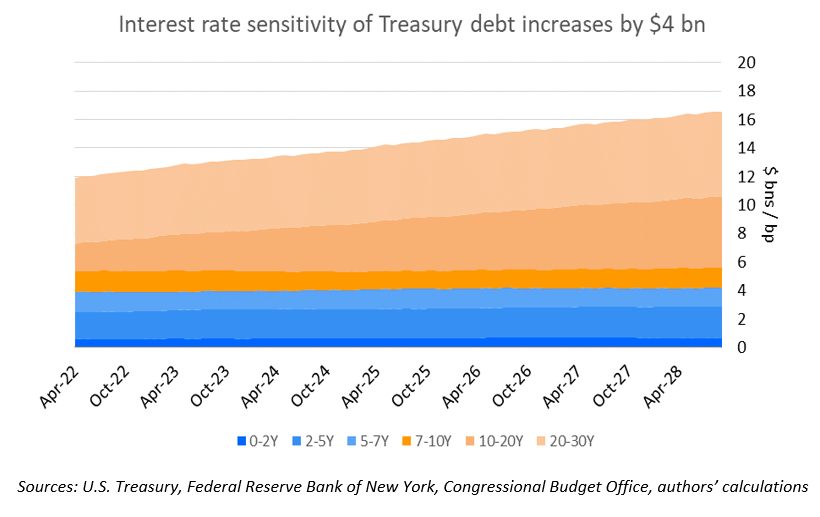 Projecting the structure of US Treasury debt | Brookings