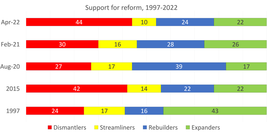 What Americans still want from government reform — a midsummer update ...