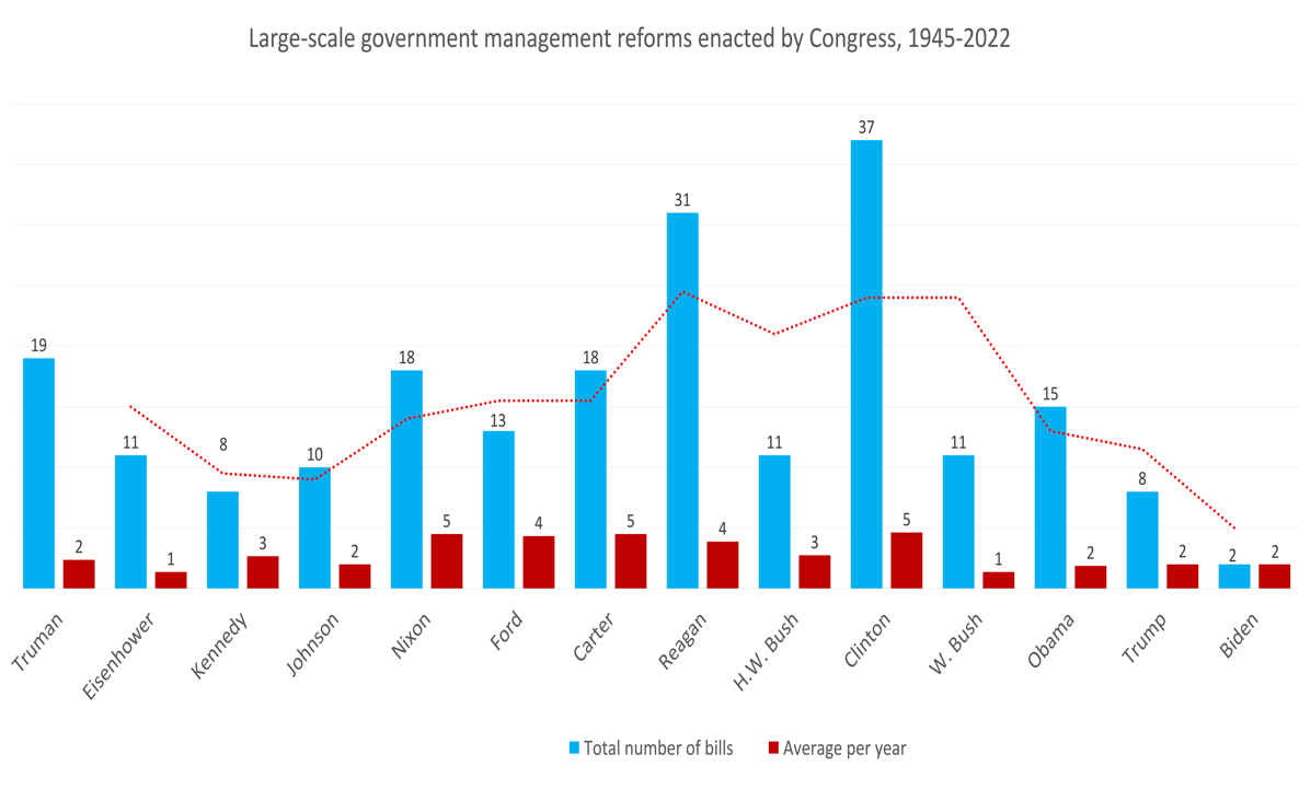 What Americans still want from government reform — a midsummer update ...