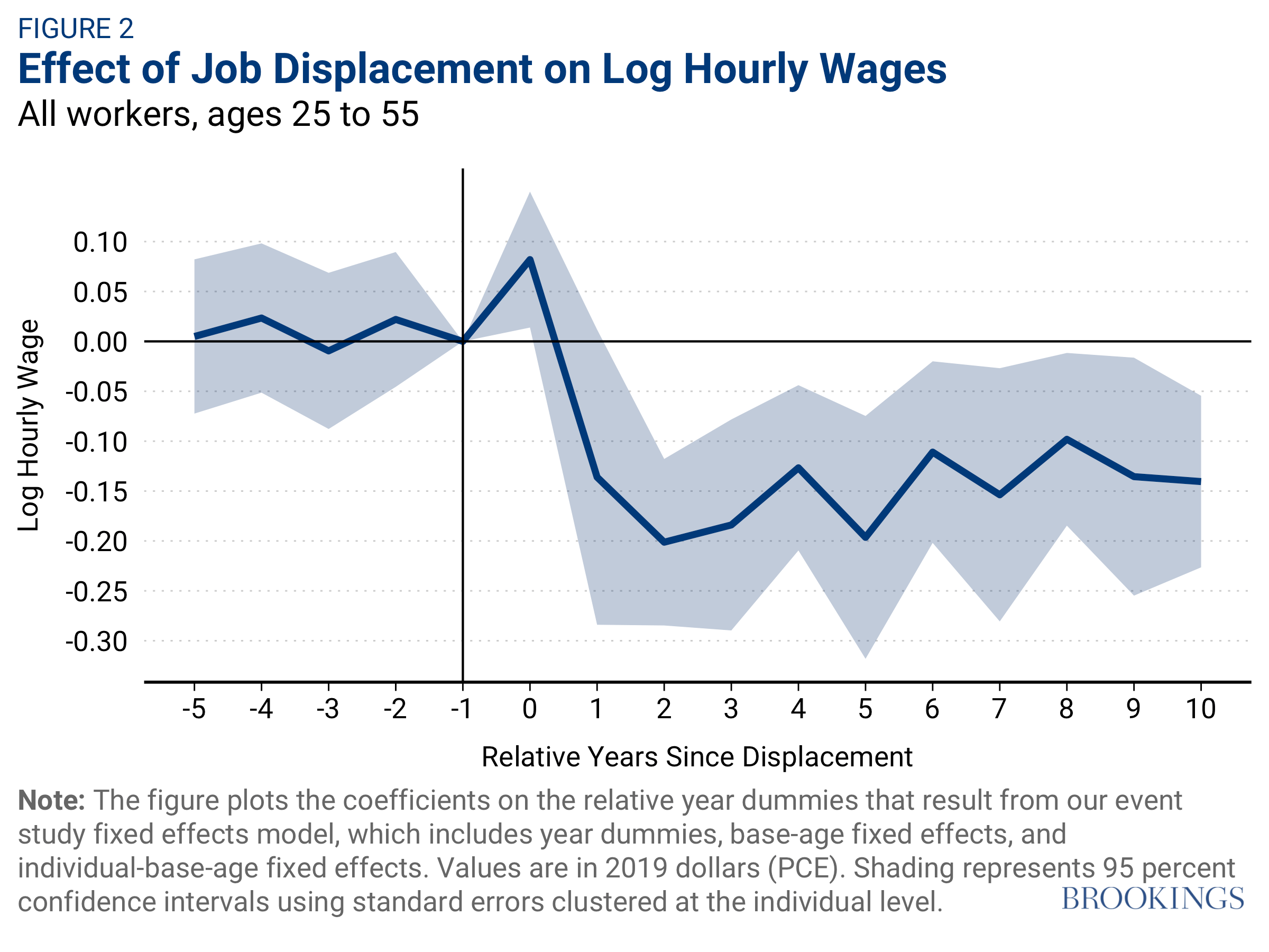 The long-term economic scars of job displacements | Brookings