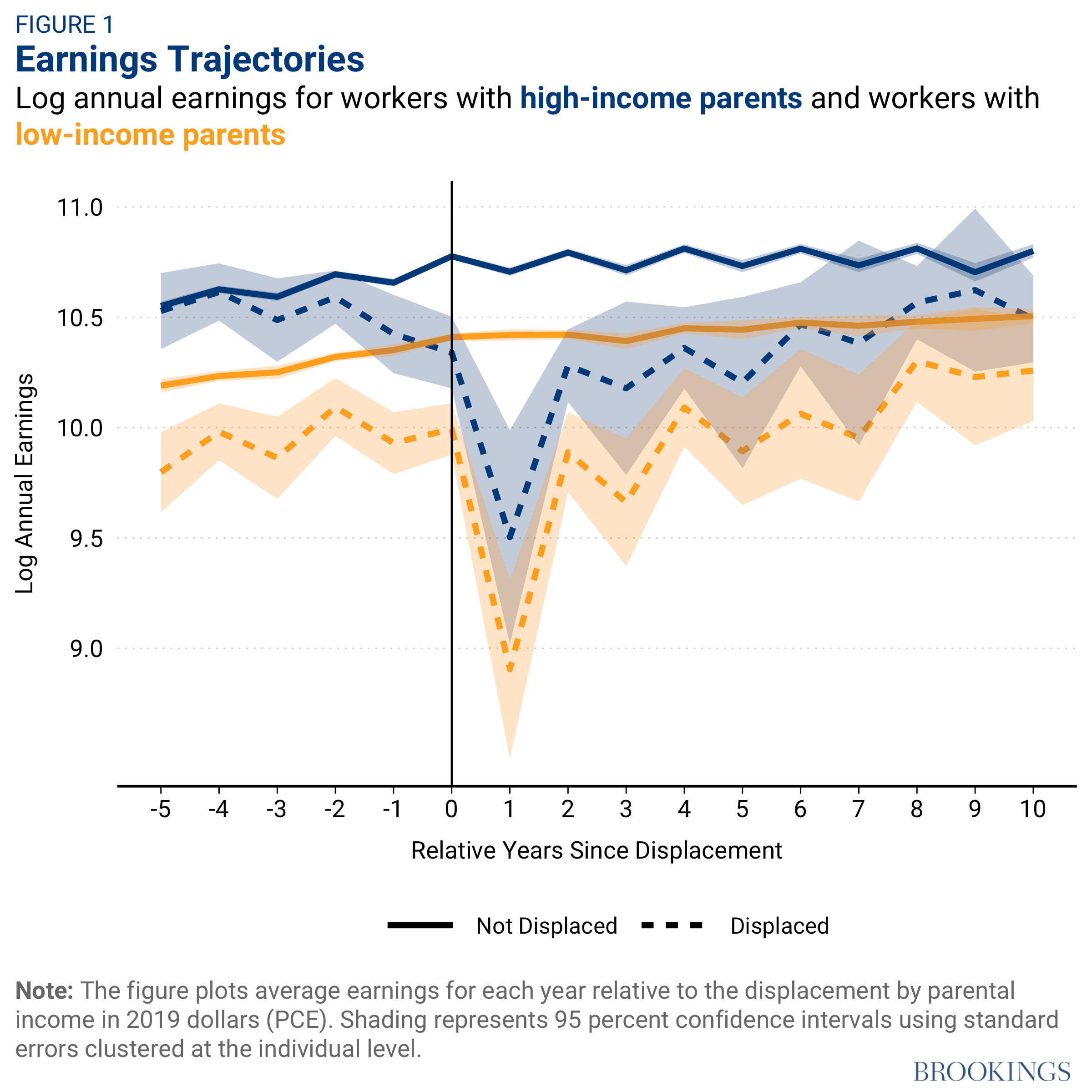Job displacements hurt workers across the board | Brookings