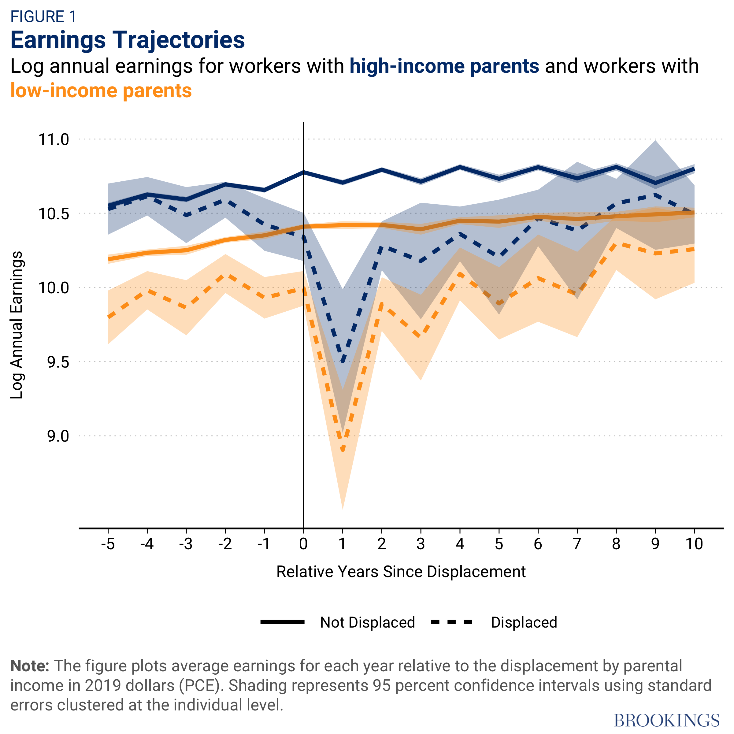 Job displacements hurt workers across the board | Brookings