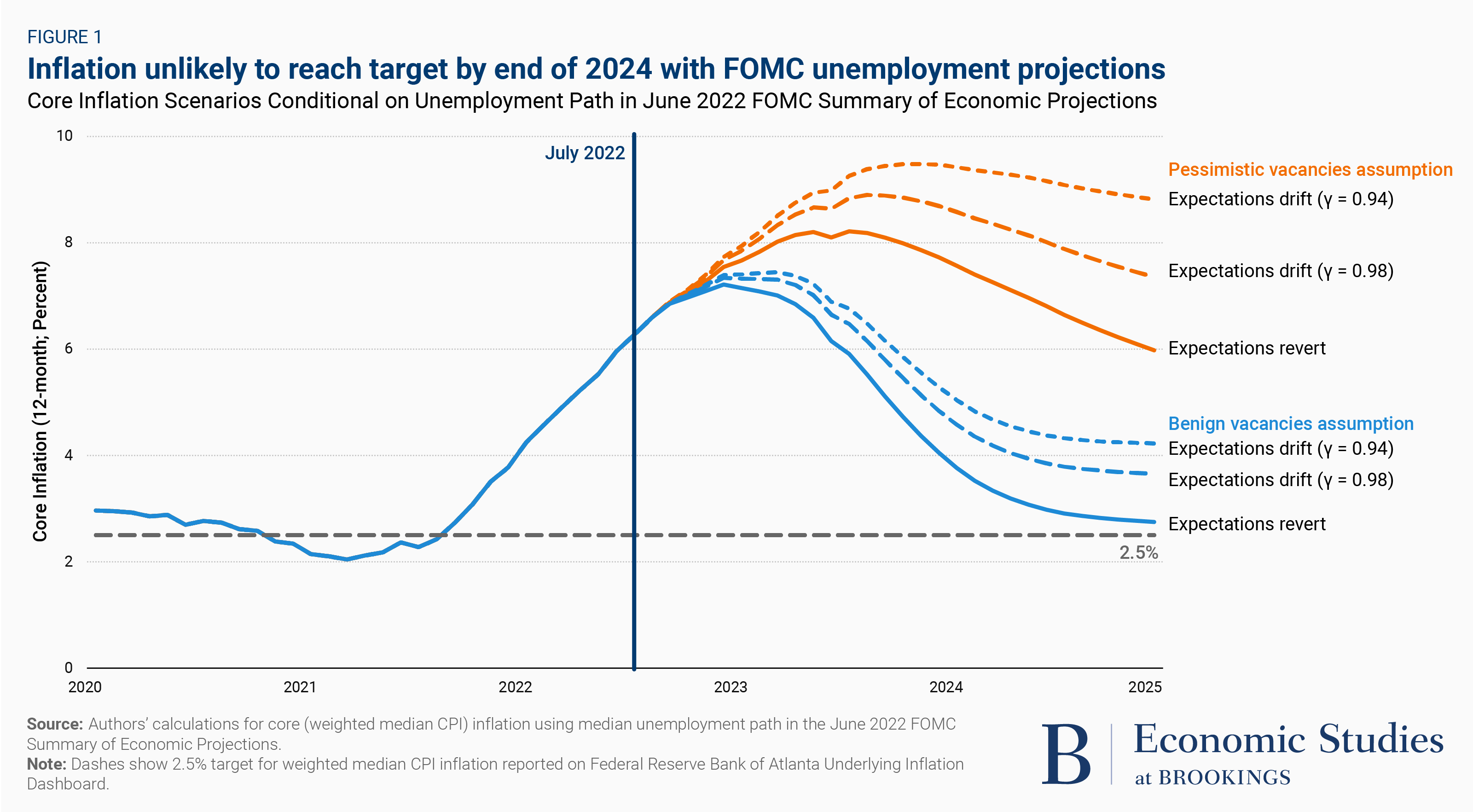 Understanding US inflation during the COVID-19 era | Brookings